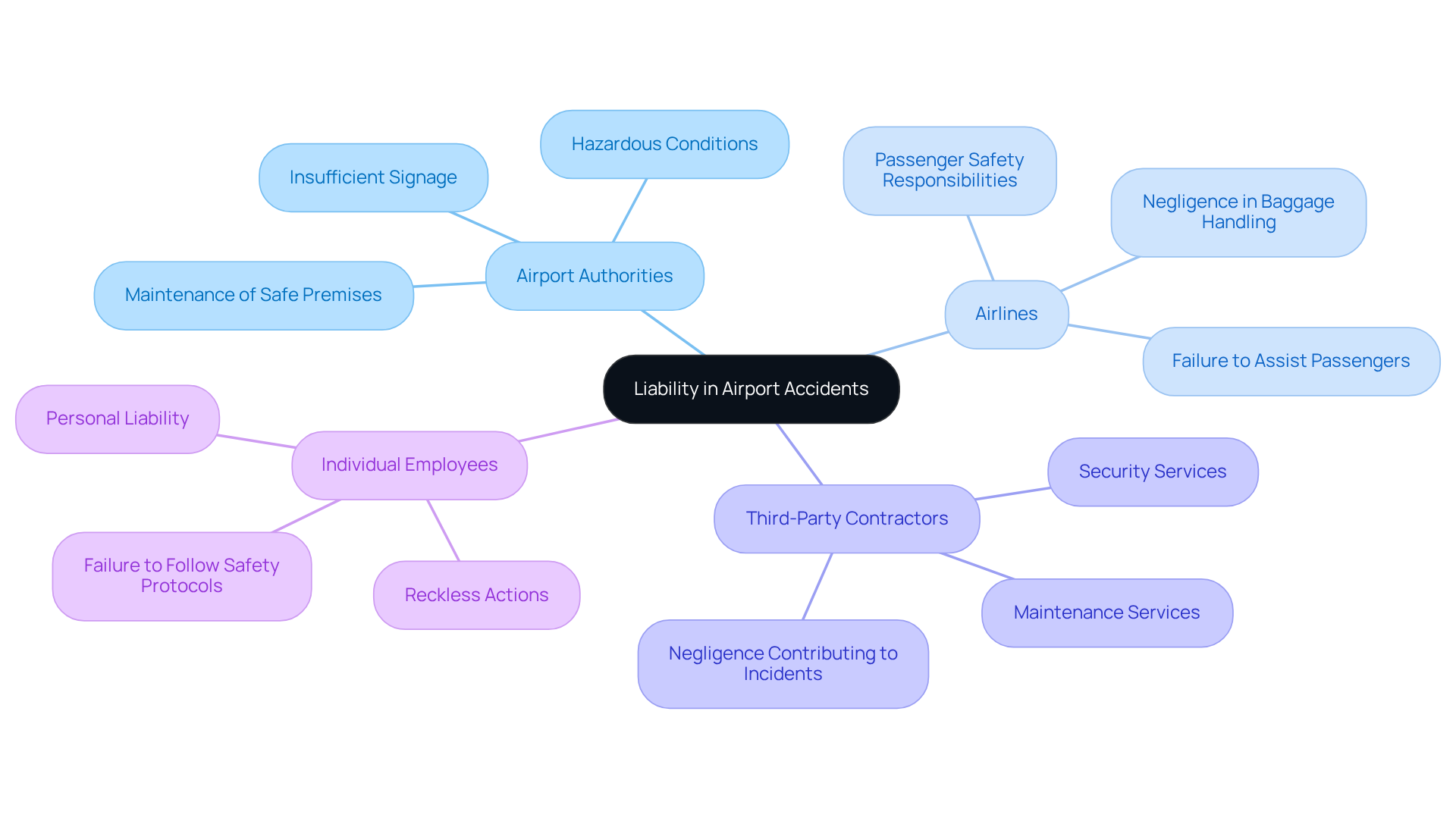 This mindmap illustrates who can be responsible for accidents at airports. Start at the center with the main idea of liability, then follow the branches to see the different parties involved and their specific roles. Each color represents a different category of responsibility, helping you understand the complex web of accountability in aviation incidents.