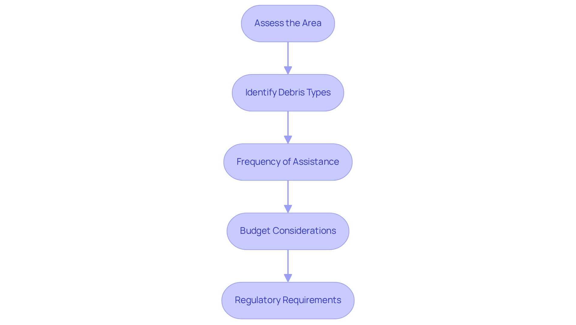 Each box represents a step in the process of determining your street cleaning needs. Follow the arrows to see how each step leads to the next, guiding you through the assessment.