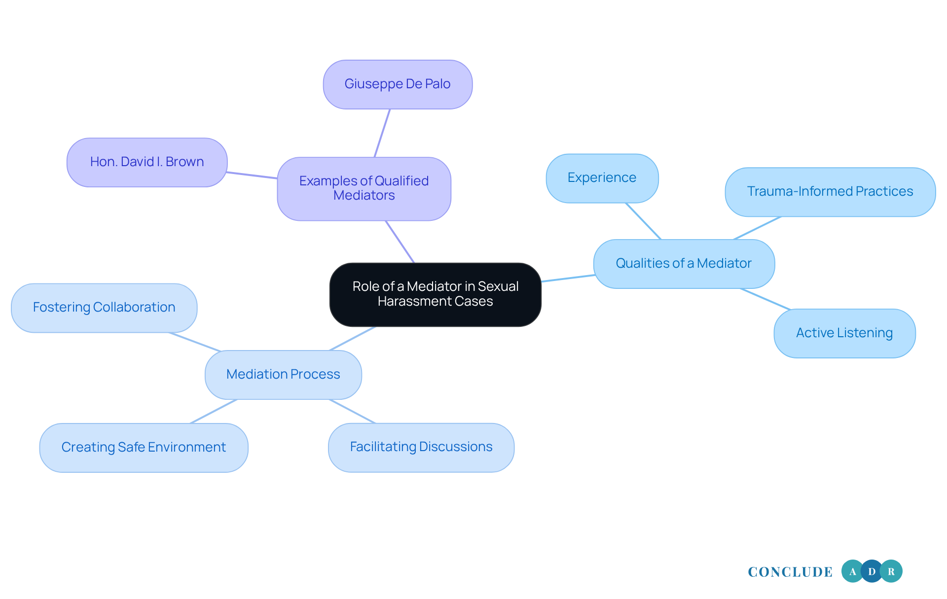 The central node represents the mediator's role, while the branches show their essential qualities and practices. Each sub-branch provides more detail, helping you see how these elements contribute to effective mediation. The central node represents the mediator's role, while the branches show their essential qualities and practices. Each sub-branch provides more detail, helping you see how these elements contribute to effective mediation.