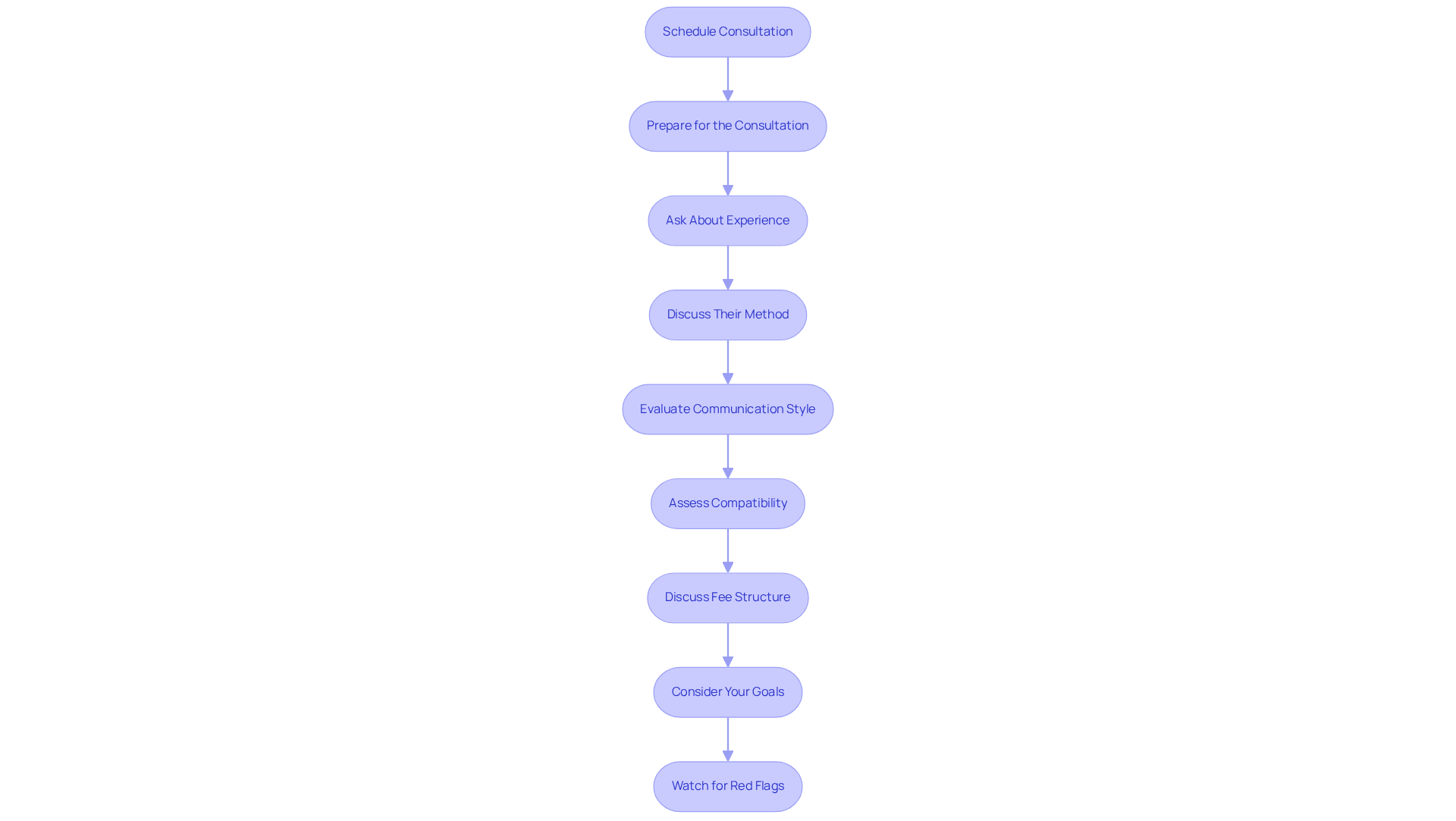 This flowchart guides you through the process of meeting with potential lawyers after an accident. Each box represents a step you should take, from preparing for your consultation to evaluating the lawyer's communication style. Follow the arrows to ensure you cover all important aspects before making your decision.