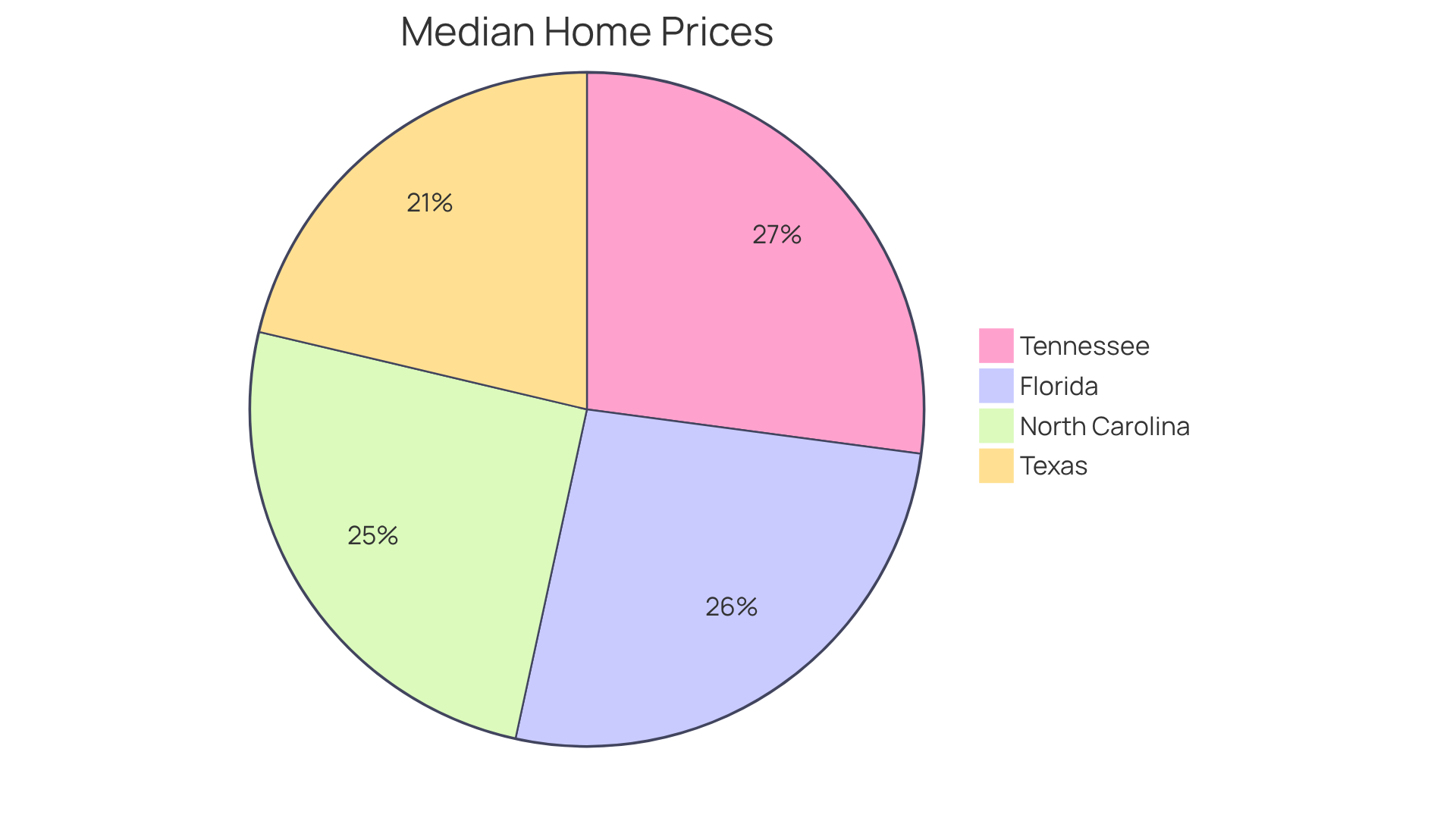 Each slice of the pie shows the median home price for a state. The larger the slice, the higher the median price, helping you see which states are more expensive for homebuyers.