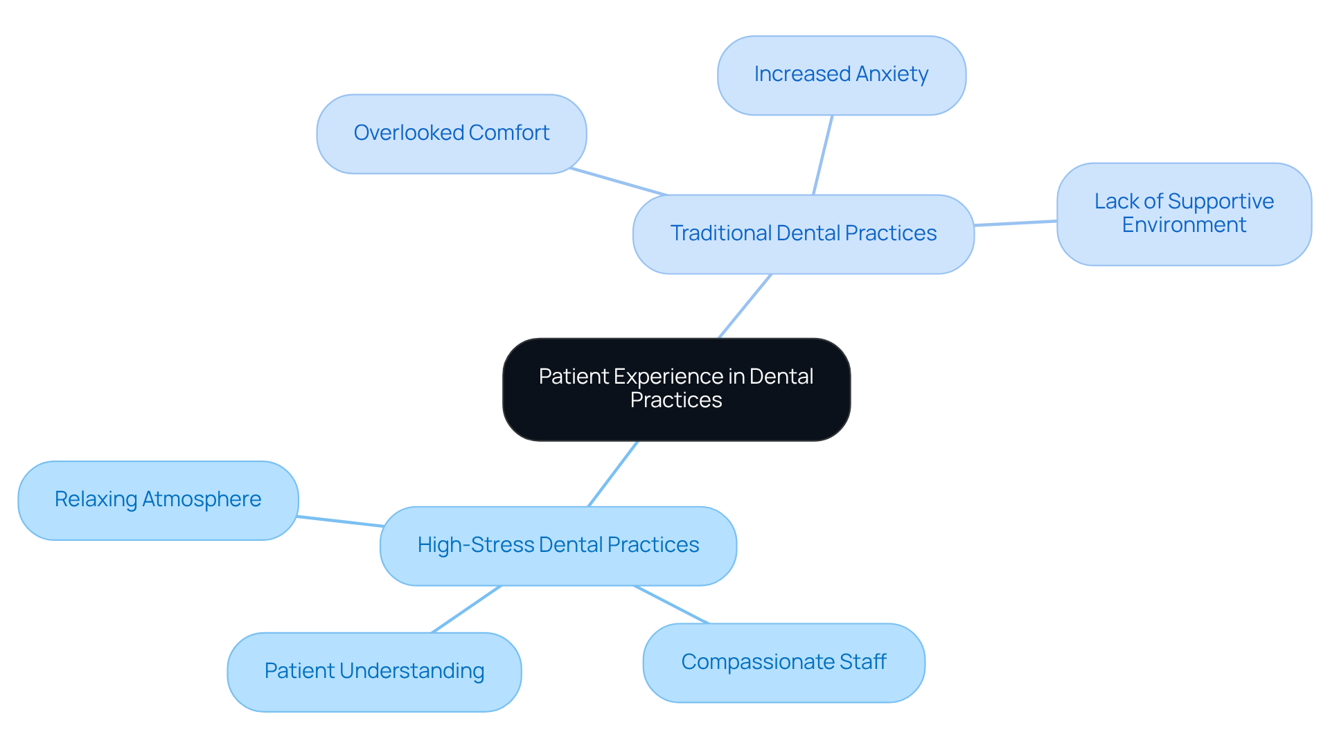This mindmap shows how different dental practices affect patient comfort and anxiety. The central idea is surrounded by two main types of practices, each with their unique approaches and characteristics. Follow the branches to see how each practice type addresses patient needs.