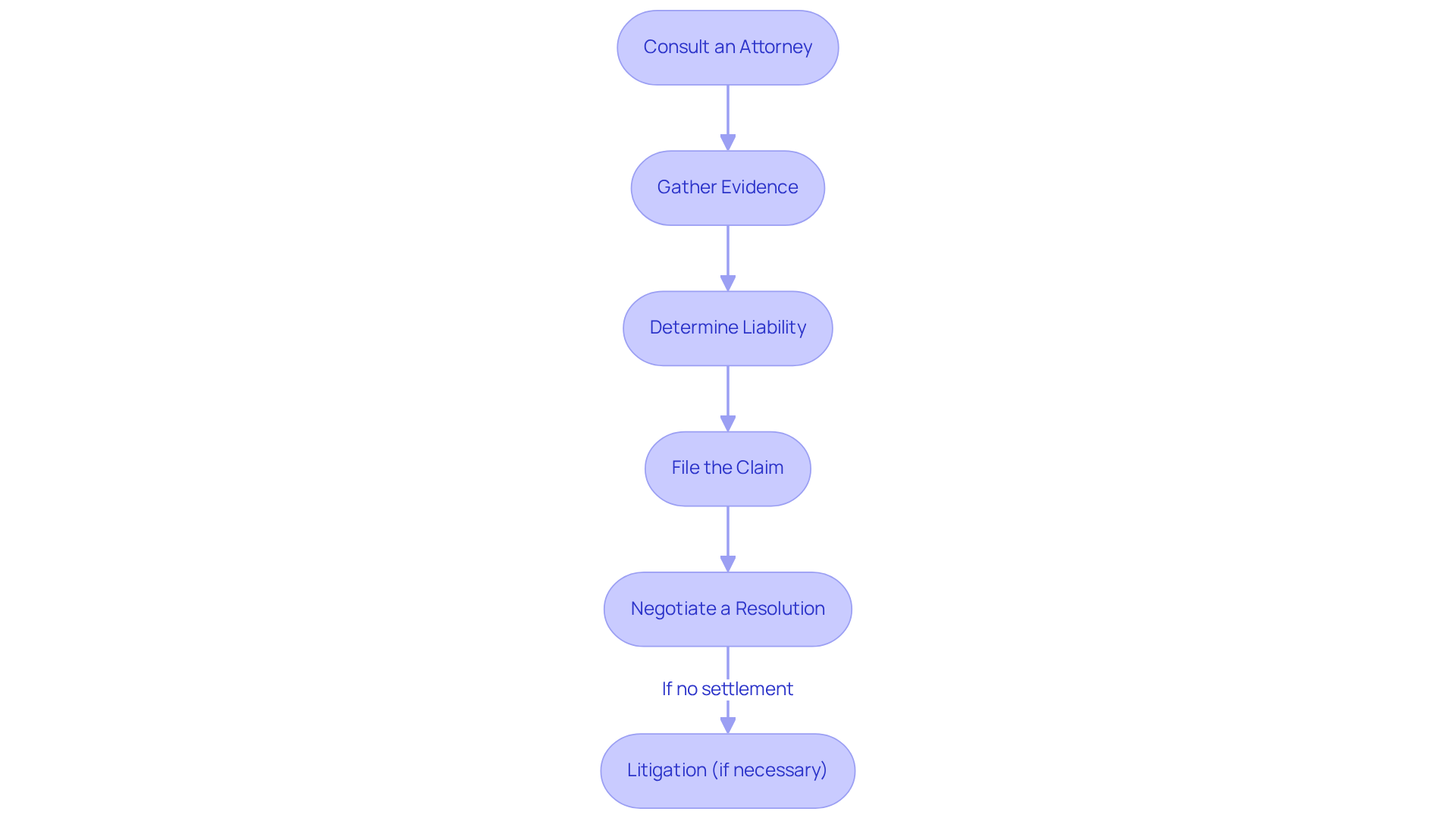 Each box represents a step in the process of filing a wrongful death claim. Follow the arrows to see how each step leads to the next, guiding you through this challenging journey.