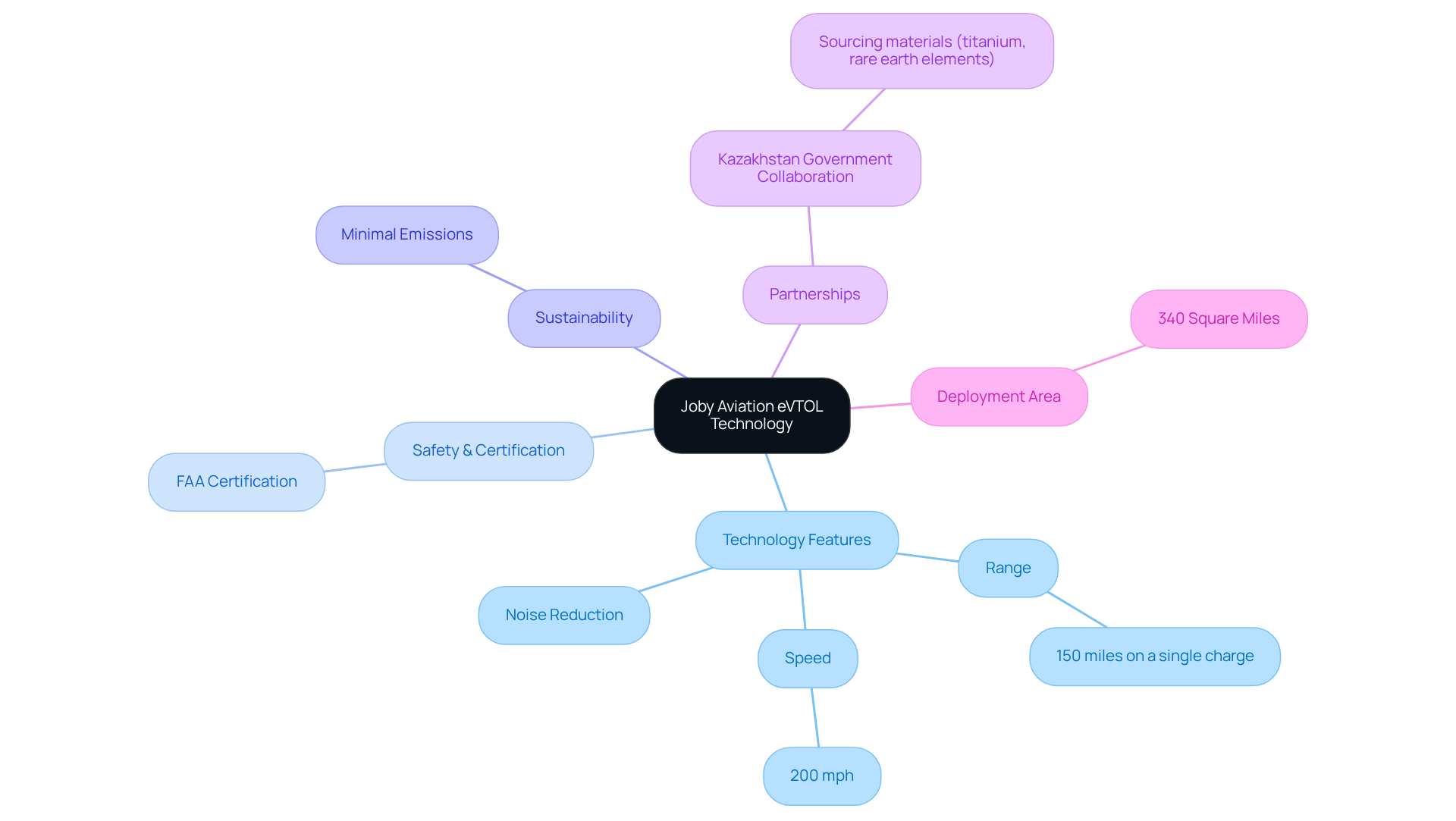The central node represents Joby Aviation's focus on eVTOL technology, with branches showing key areas of innovation and collaboration. Each branch leads to specific details, helping you understand how these elements contribute to the company's vision.
