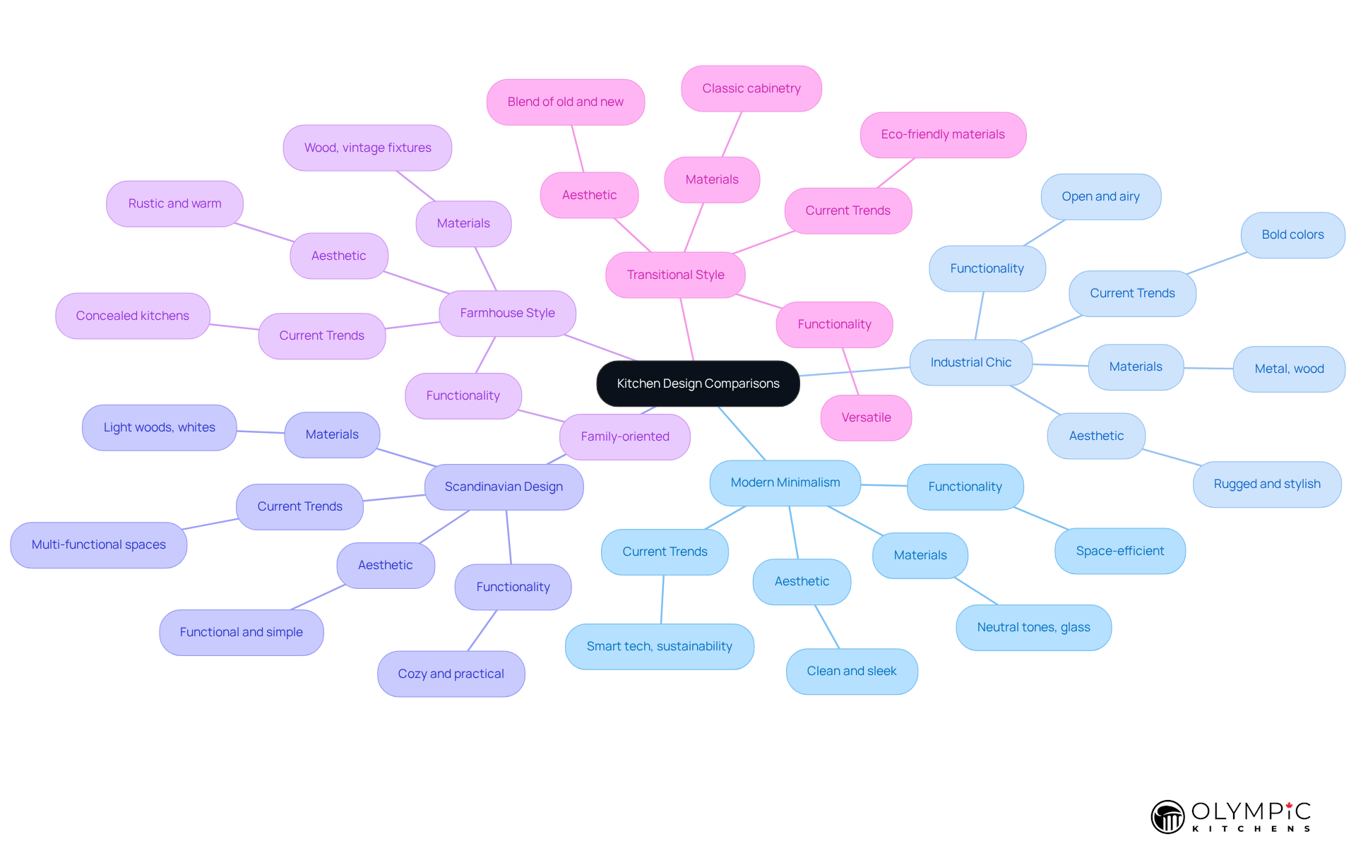 This mindmap shows different kitchen design styles and their features. Each branch represents a style, and the sub-branches detail what makes each one unique. Follow the branches to explore the aesthetics, materials, functionality, and trends of each design. This mindmap shows different kitchen design styles and their features. Each branch represents a style, and the sub-branches detail what makes each one unique. Follow the branches to explore the aesthetics, materials, functionality, and trends of each design.