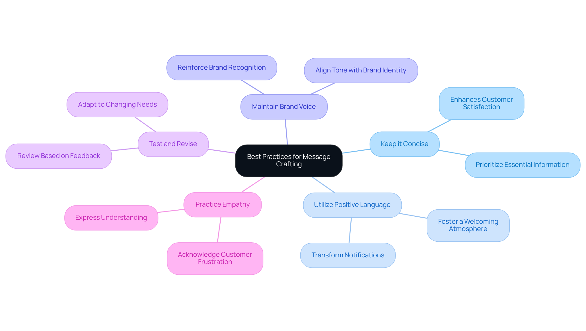The center represents the overall theme of effective communication, and each branch highlights a key strategy. Explore the sub-branches for detailed insights and tips under each practice. The center represents the overall theme of effective communication, and each branch highlights a key strategy. Explore the sub-branches for detailed insights and tips under each practice.