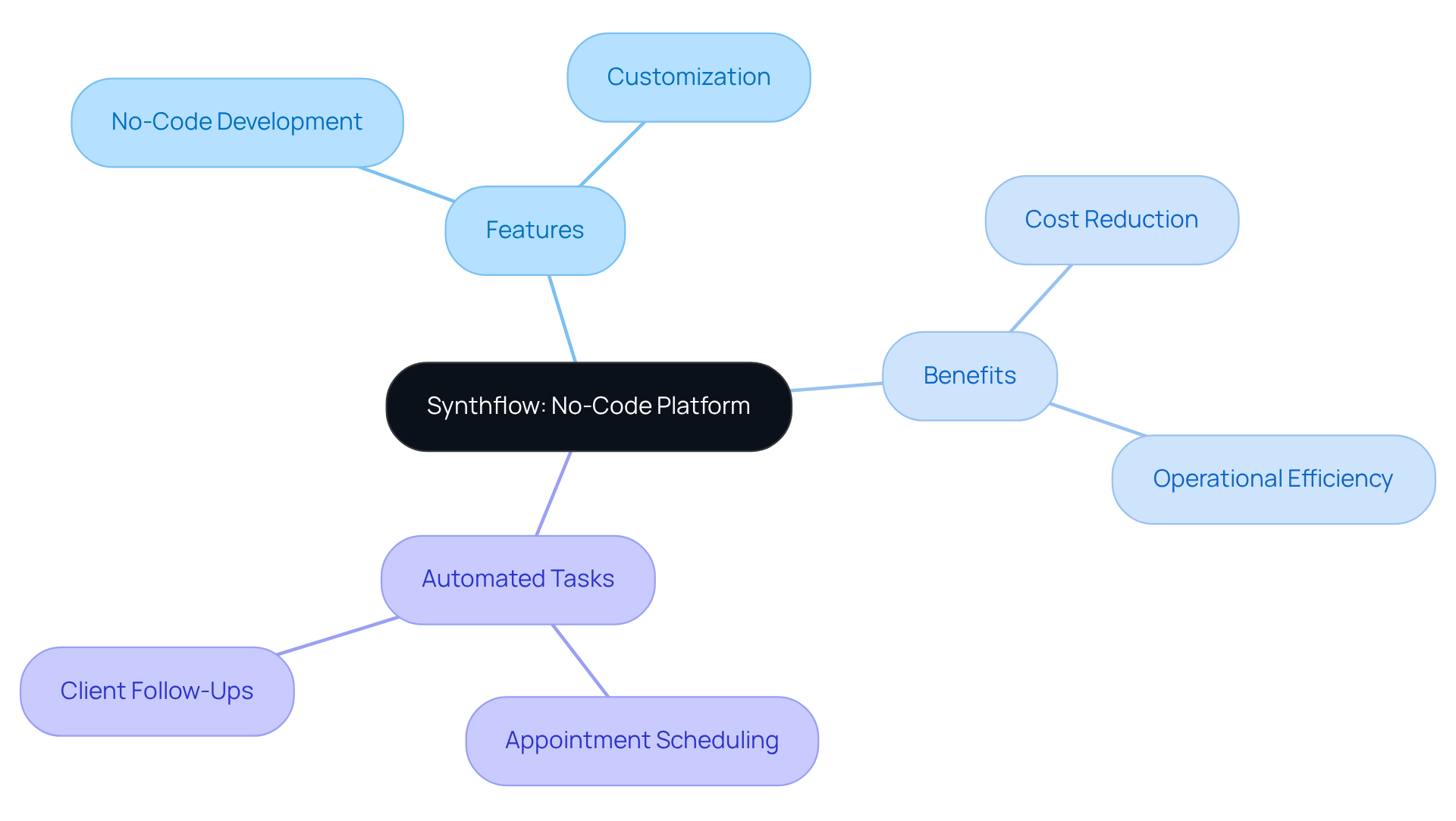 Start at the center with Synthflow, then explore its features, benefits, and the tasks it automates. Each branch shows how Synthflow helps medical organizations improve their operations. Start at the center with Synthflow, then explore its features, benefits, and the tasks it automates. Each branch shows how Synthflow helps medical organizations improve their operations.