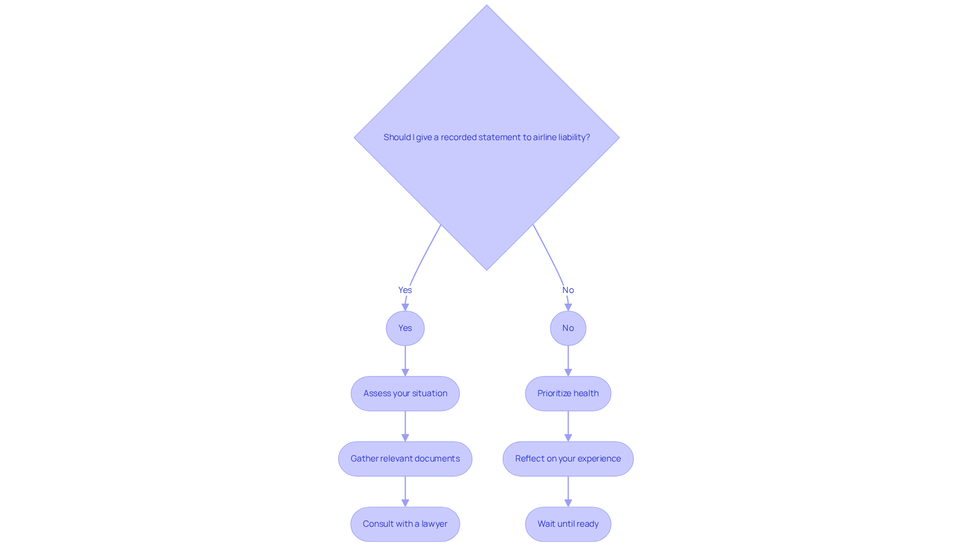 This flowchart guides you through the steps to consider before giving a recorded statement. Follow the arrows to see what to do based on your decision, whether to proceed or take more time to reflect.