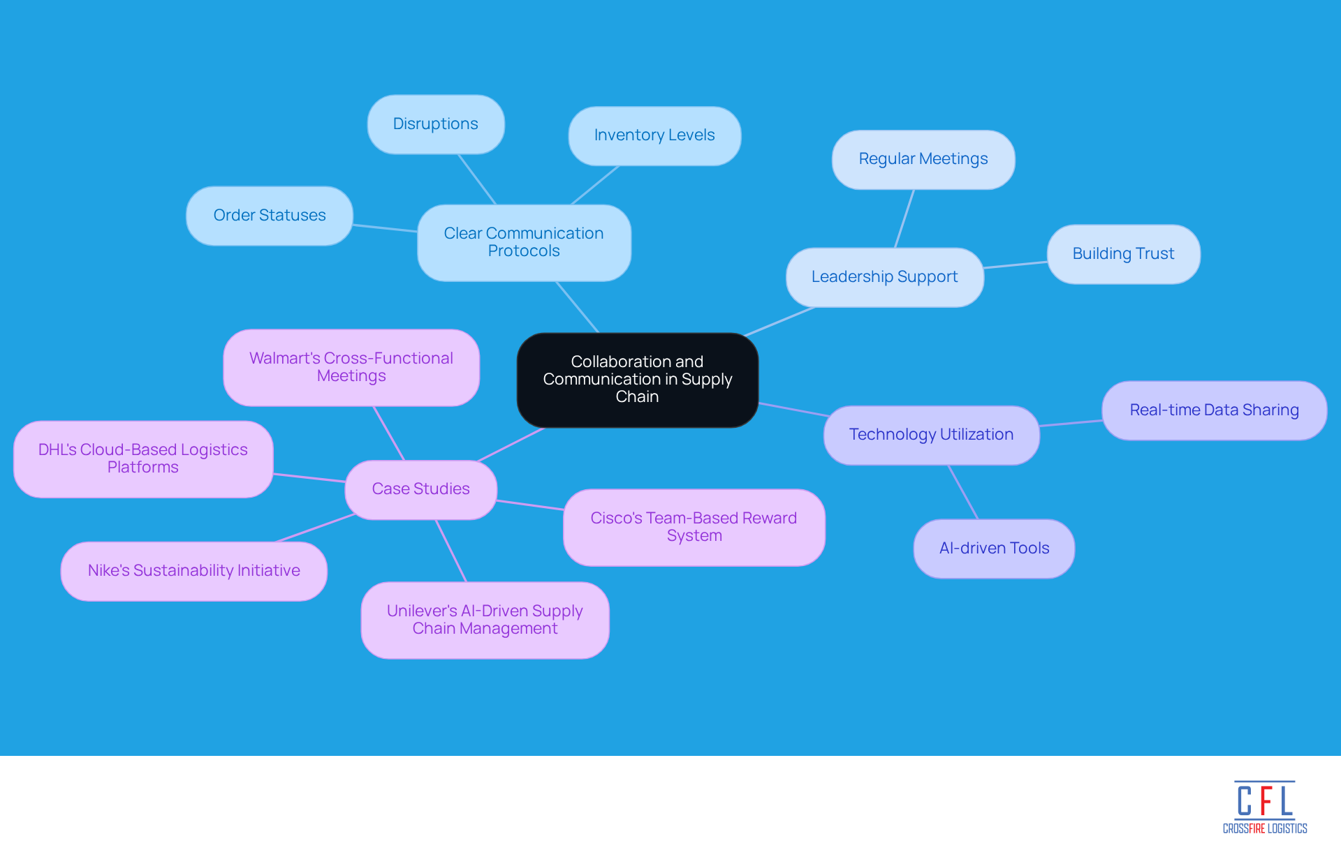 Start at the center with the main theme of collaboration and communication, then explore each branch to see specific strategies and examples that contribute to better warehouse visibility. Start at the center with the main theme of collaboration and communication, then explore each branch to see specific strategies and examples that contribute to better warehouse visibility.