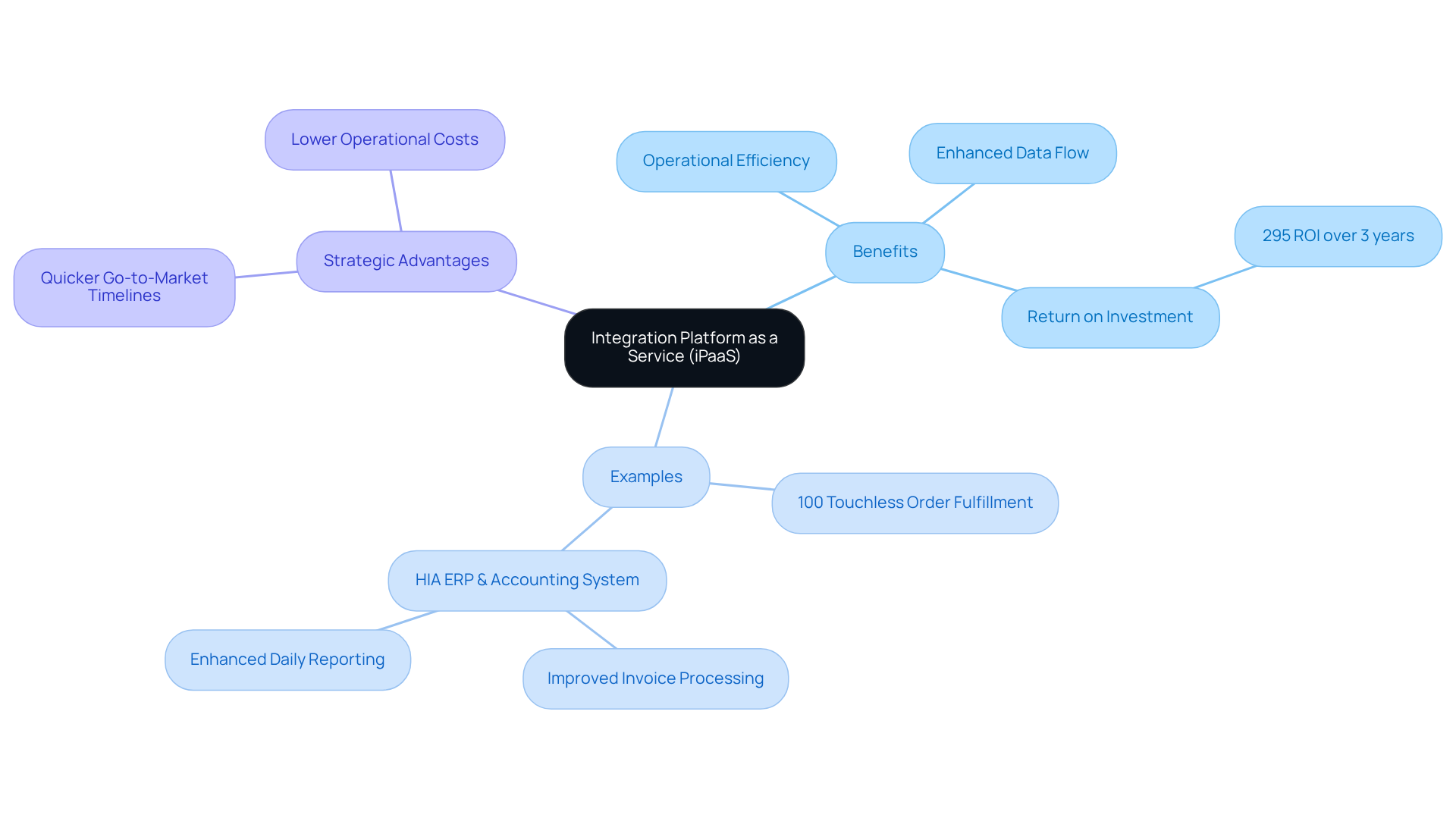 The central node represents iPaaS, while the branches illustrate its benefits and examples. Each branch shows how iPaaS contributes to business efficiency and strategic advantages. The central node represents iPaaS, while the branches illustrate its benefits and examples. Each branch shows how iPaaS contributes to business efficiency and strategic advantages.