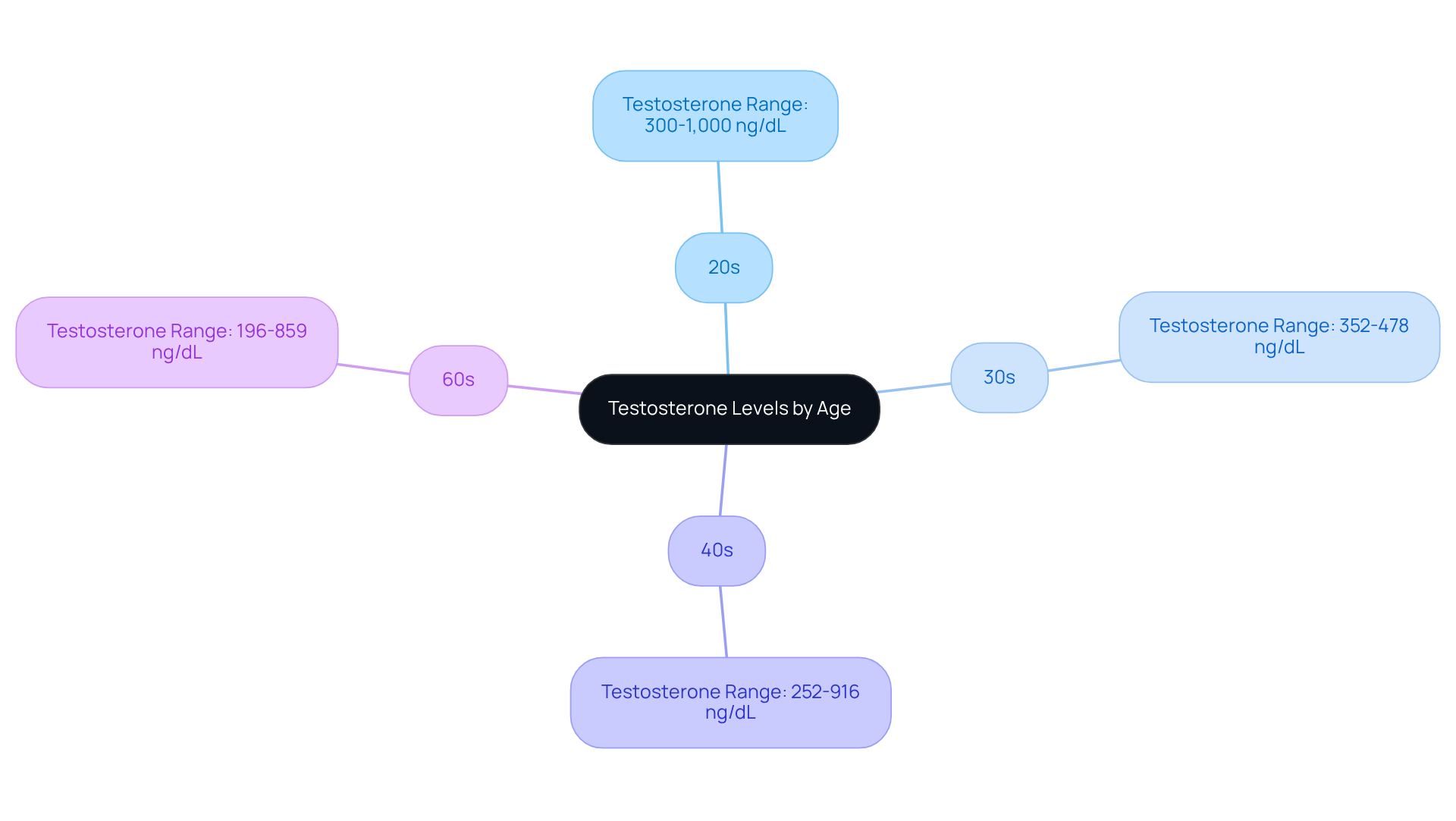 This mindmap shows how testosterone levels change as you age. Each branch represents a different decade, with the numbers indicating the range of testosterone levels typical for that age group. This mindmap shows how testosterone levels change as you age. Each branch represents a different decade, with the numbers indicating the range of testosterone levels typical for that age group.