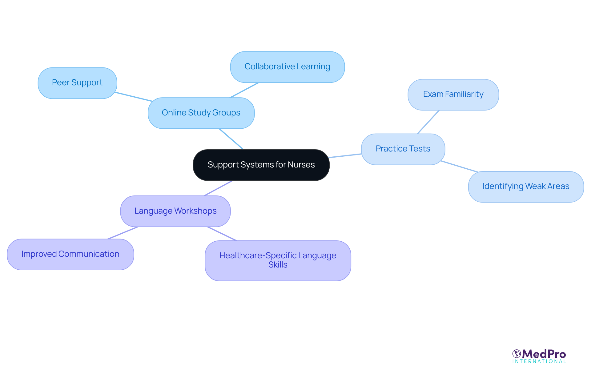 Start from the center with the main idea of support for nurses, and follow the branches to see the different resources available to help them succeed in their certification journey. Start from the center with the main idea of support for nurses, and follow the branches to see the different resources available to help them succeed in their certification journey.