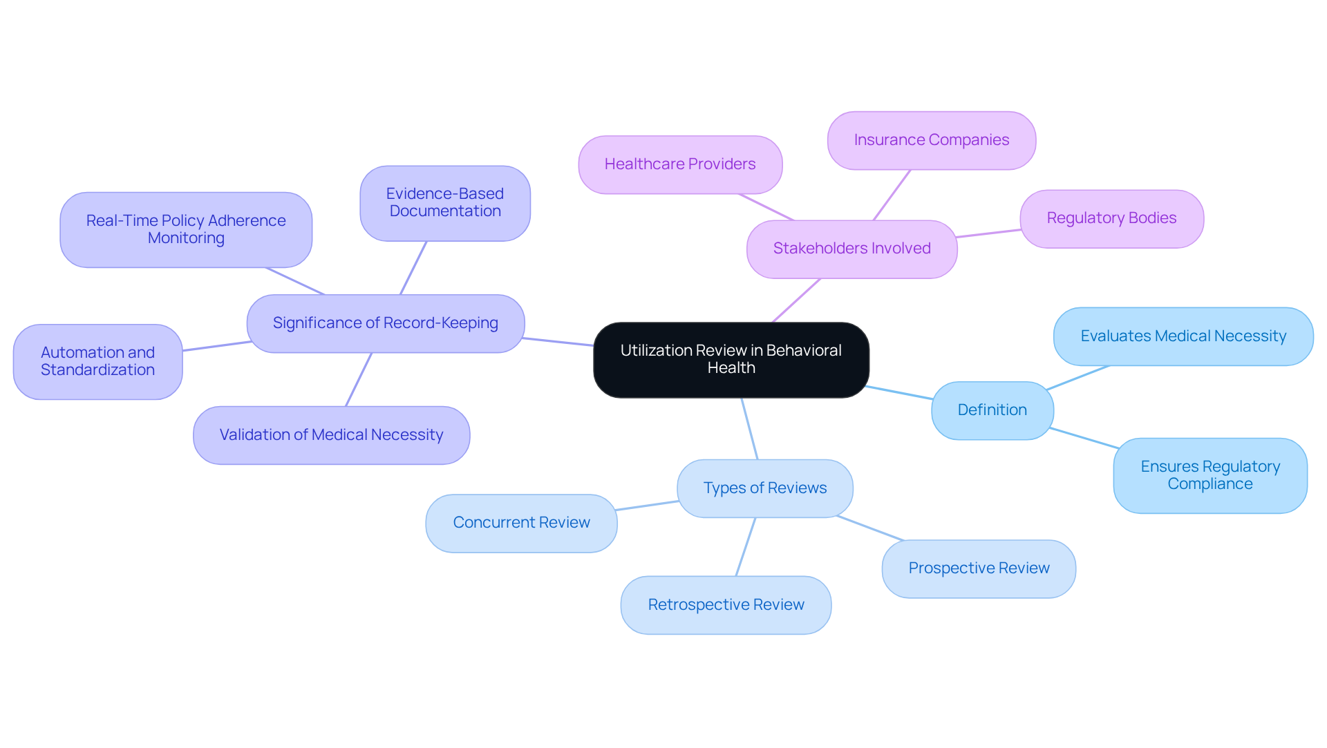The center represents the main topic of Utilization Review, and the branches show the key components that support it. Each branch provides insights into different aspects of UR, helping you understand how they connect and contribute to effective healthcare. The center represents the main topic of Utilization Review, and the branches show the key components that support it. Each branch provides insights into different aspects of UR, helping you understand how they connect and contribute to effective healthcare.