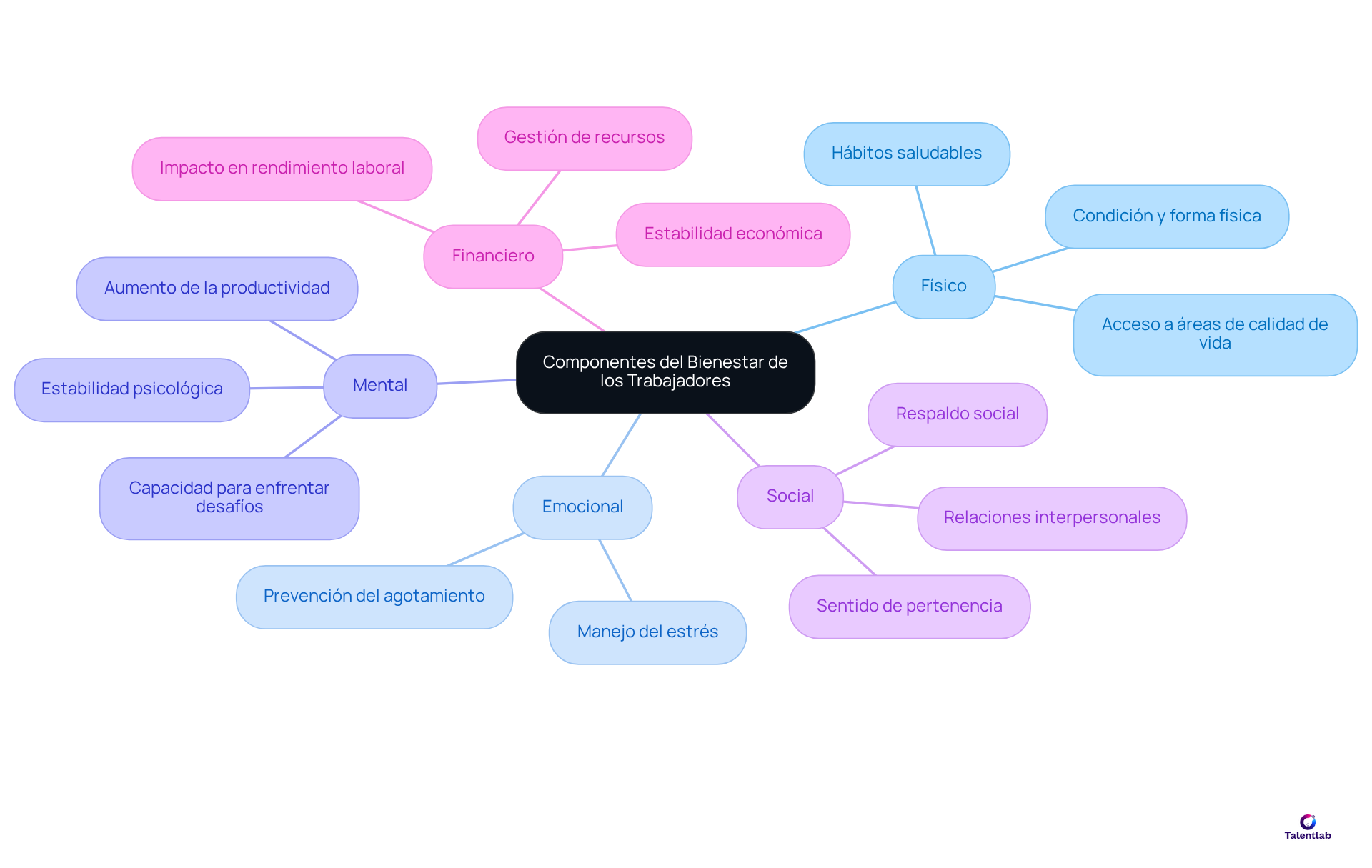 El nodo central representa el bienestar de los trabajadores, y cada rama muestra una dimensión clave. Las sub-ramas explican brevemente cada componente, ayudando a entender cómo se relacionan entre sí.