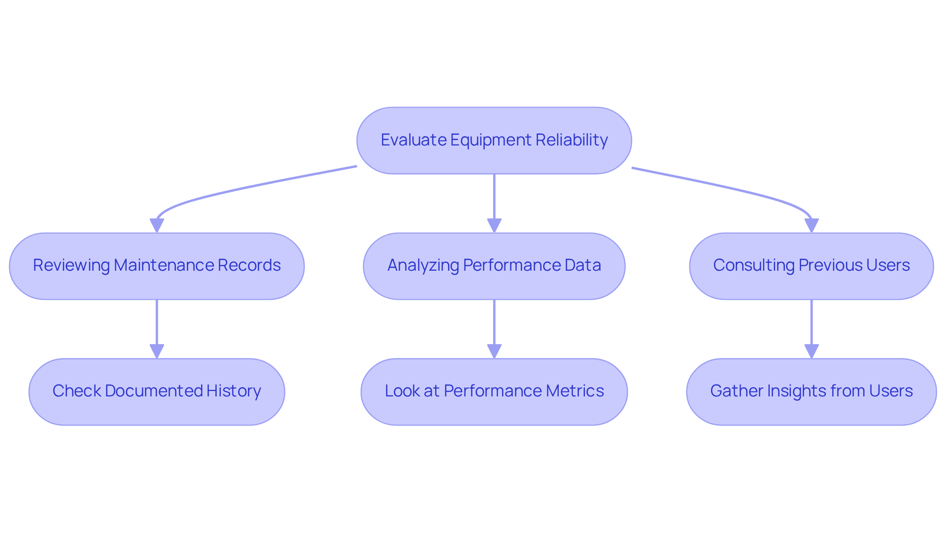 This flowchart outlines the steps to assess equipment reliability. Start at the top and follow the arrows to see how each method contributes to understanding the reliability of tools. Each box represents a method, and the sub-points provide specific actions to take.
