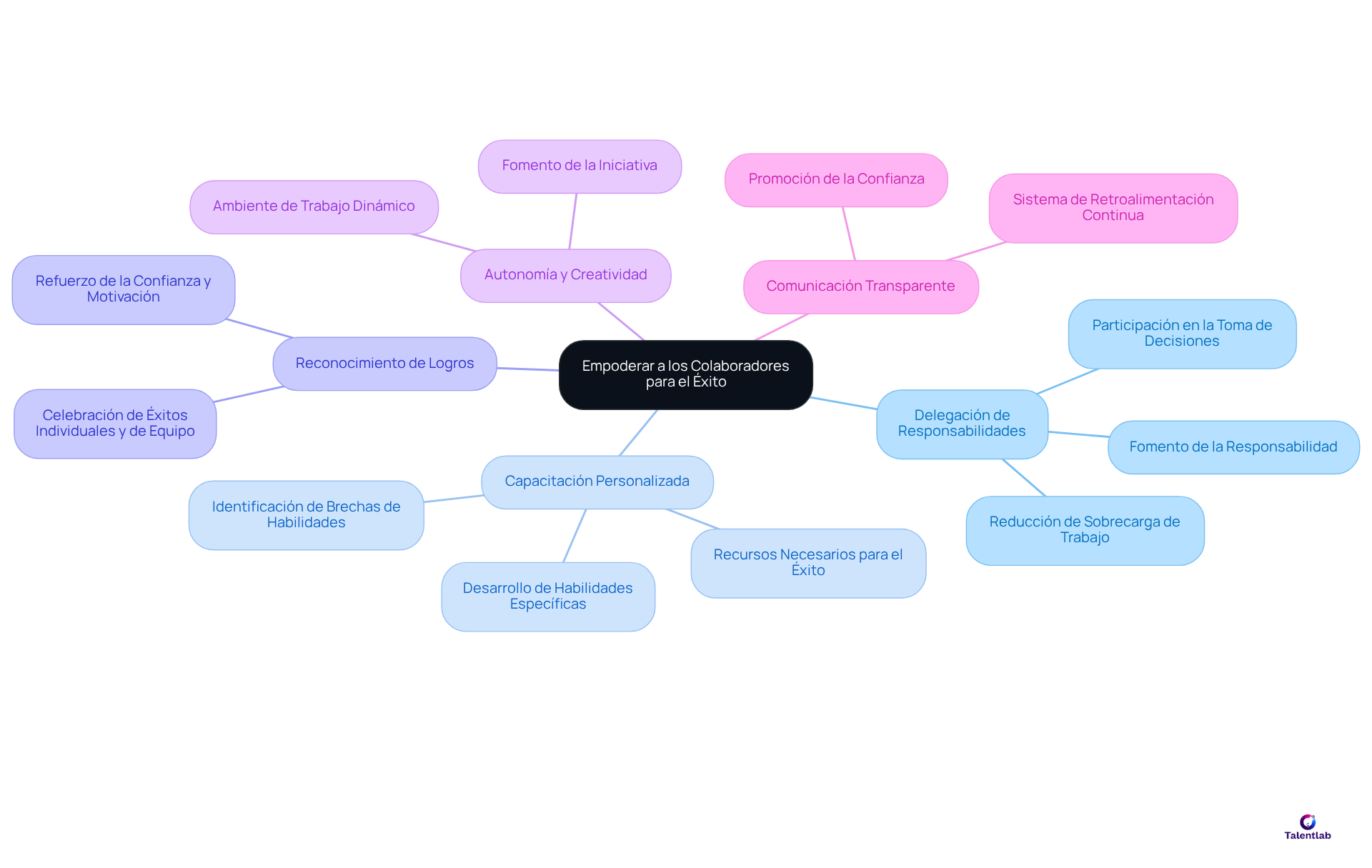 El nodo central representa el objetivo de empoderar a los colaboradores, y las ramas muestran las estrategias clave que contribuyen a este objetivo. Cada sub-rama detalla acciones o beneficios específicos, ayudando a visualizar cómo cada elemento se relaciona con el empoderamiento.