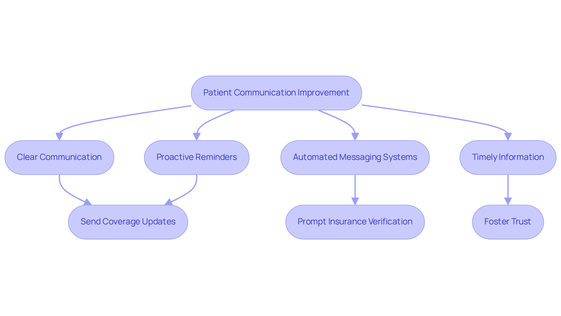 Follow the arrows to see how each step contributes to better communication and satisfaction during the insurance verification process. Each box represents a key action or strategy that helps keep patients informed and engaged.