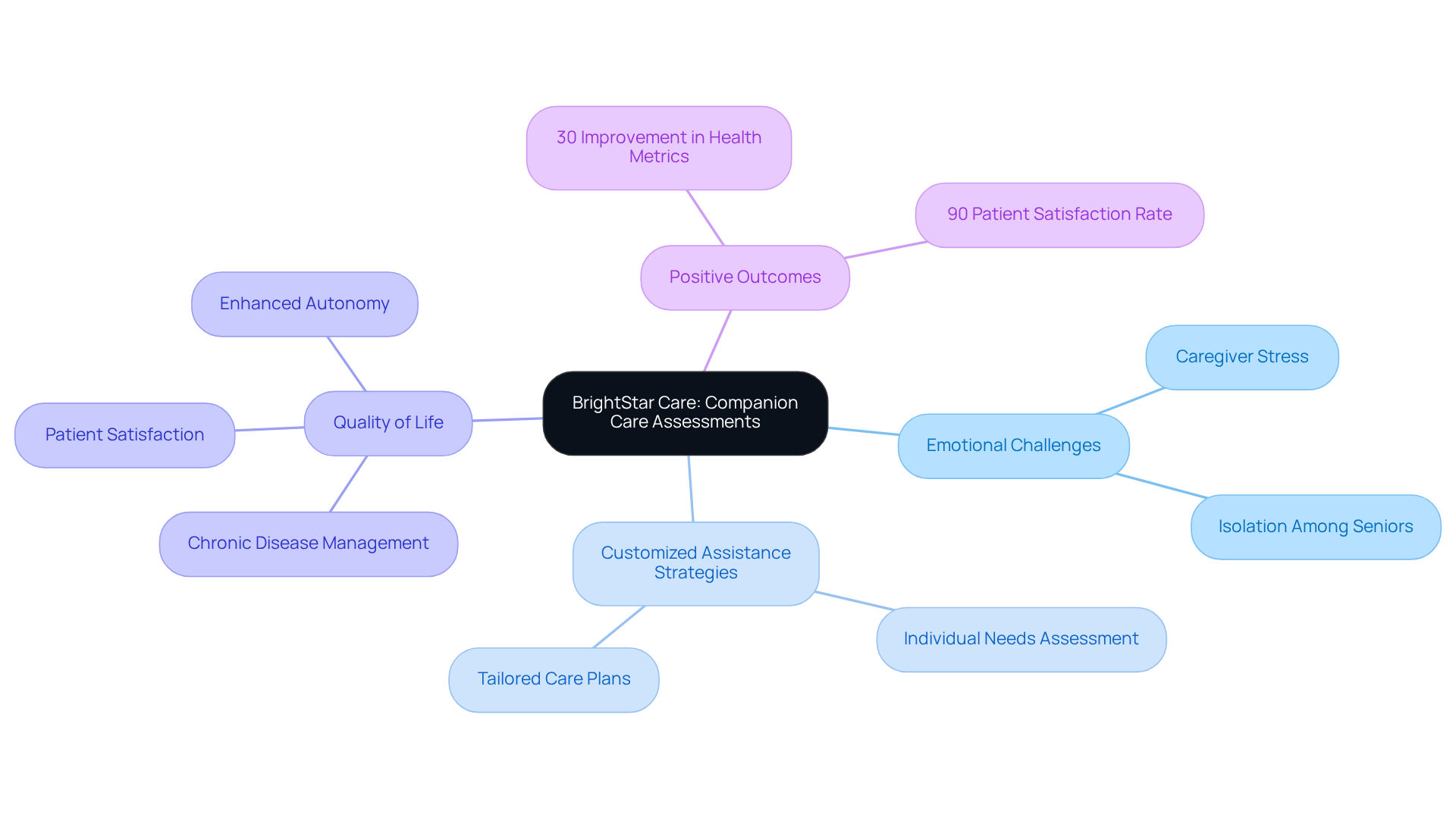 The central node represents BrightStar's holistic approach to care, with branches illustrating key themes and subpoints that highlight the benefits and strategies of personalized support.