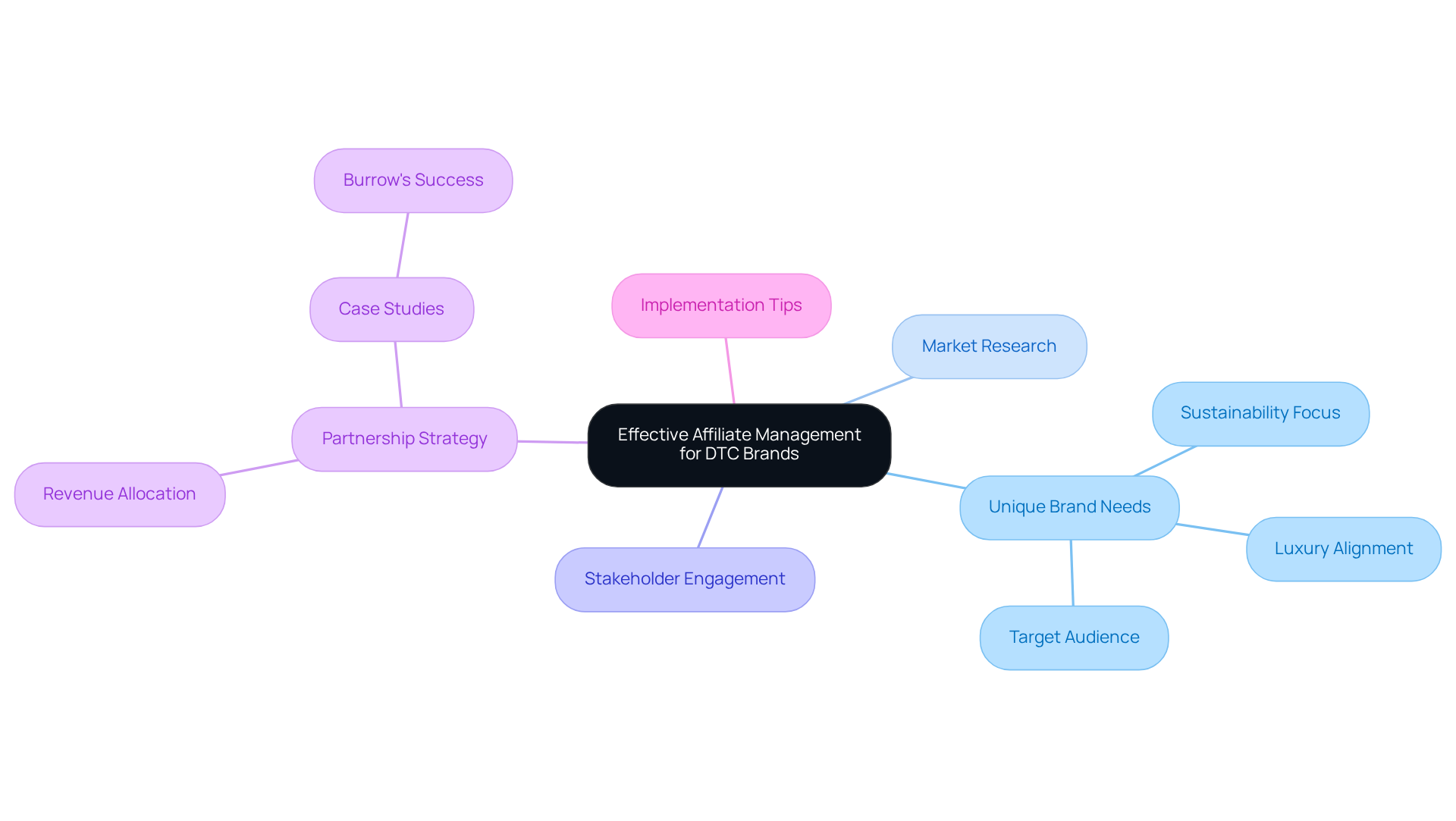 This mindmap illustrates how different aspects of a DTC brand's identity influence their affiliate management strategies. Start at the center with the main theme, then explore the branches to see how unique needs, research, and strategies connect to effective partnerships. This mindmap illustrates how different aspects of a DTC brand's identity influence their affiliate management strategies. Start at the center with the main theme, then explore the branches to see how unique needs, research, and strategies connect to effective partnerships.