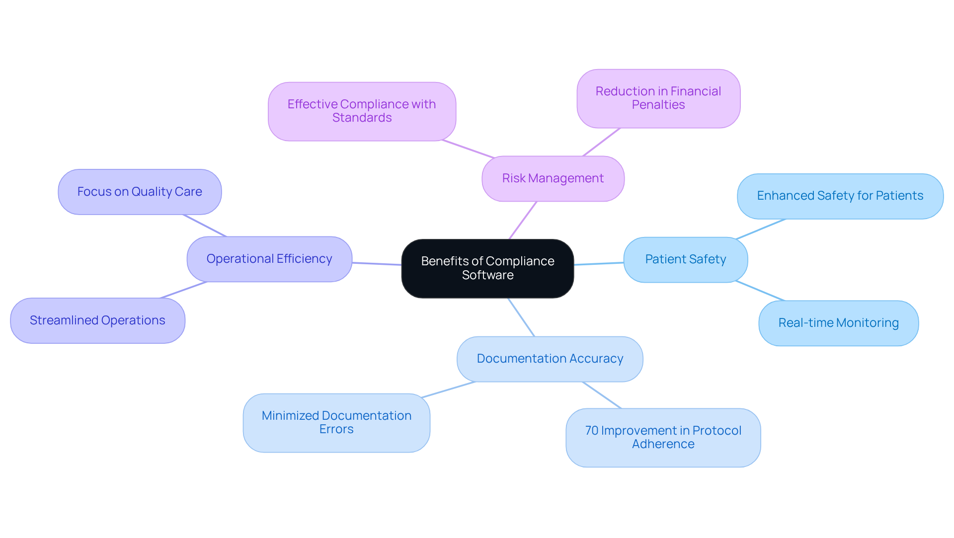 The central node represents the overall benefits of compliance software, while the branches show specific areas of improvement. Each sub-branch highlights particular advantages, making it easy to understand how they contribute to better patient care and operational success.