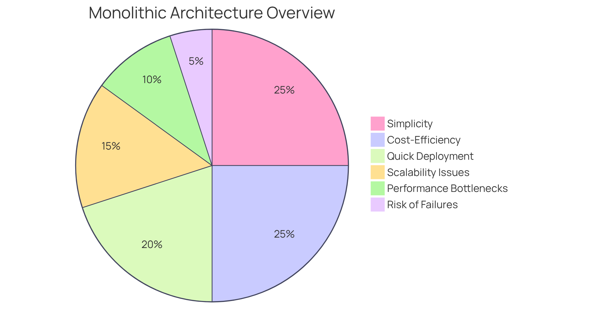 This pie chart shows the balance between the benefits and drawbacks of monolithic architecture. The green section represents the advantages, like simplicity and cost savings, while the red section highlights the challenges, such as scalability issues and performance risks. The size of each segment indicates how significant each aspect is in the overall evaluation.