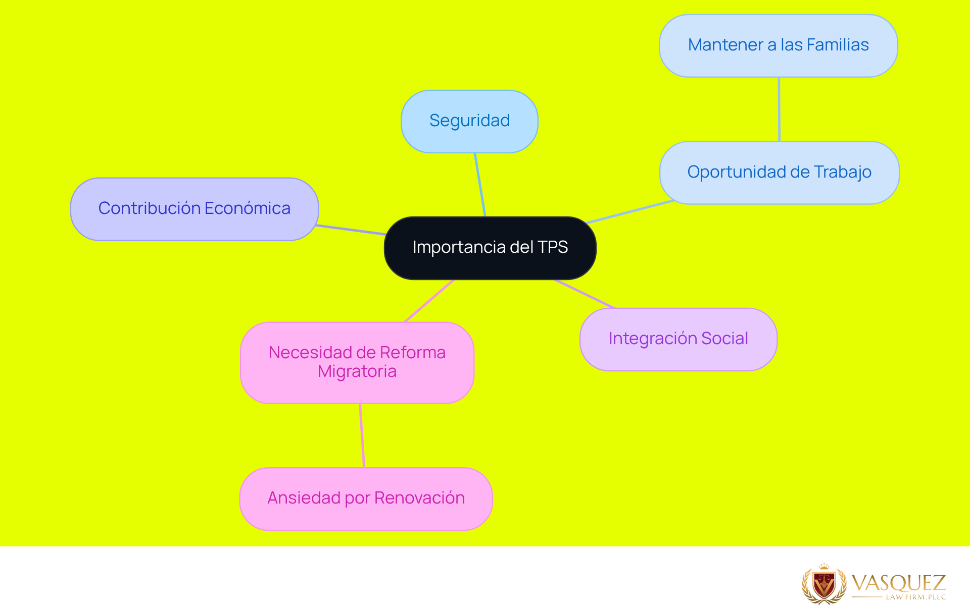 En el centro está el TPS, y las ramas que salen de él muestran los diferentes beneficios y preocupaciones de este programa para los inmigrantes y la sociedad.
