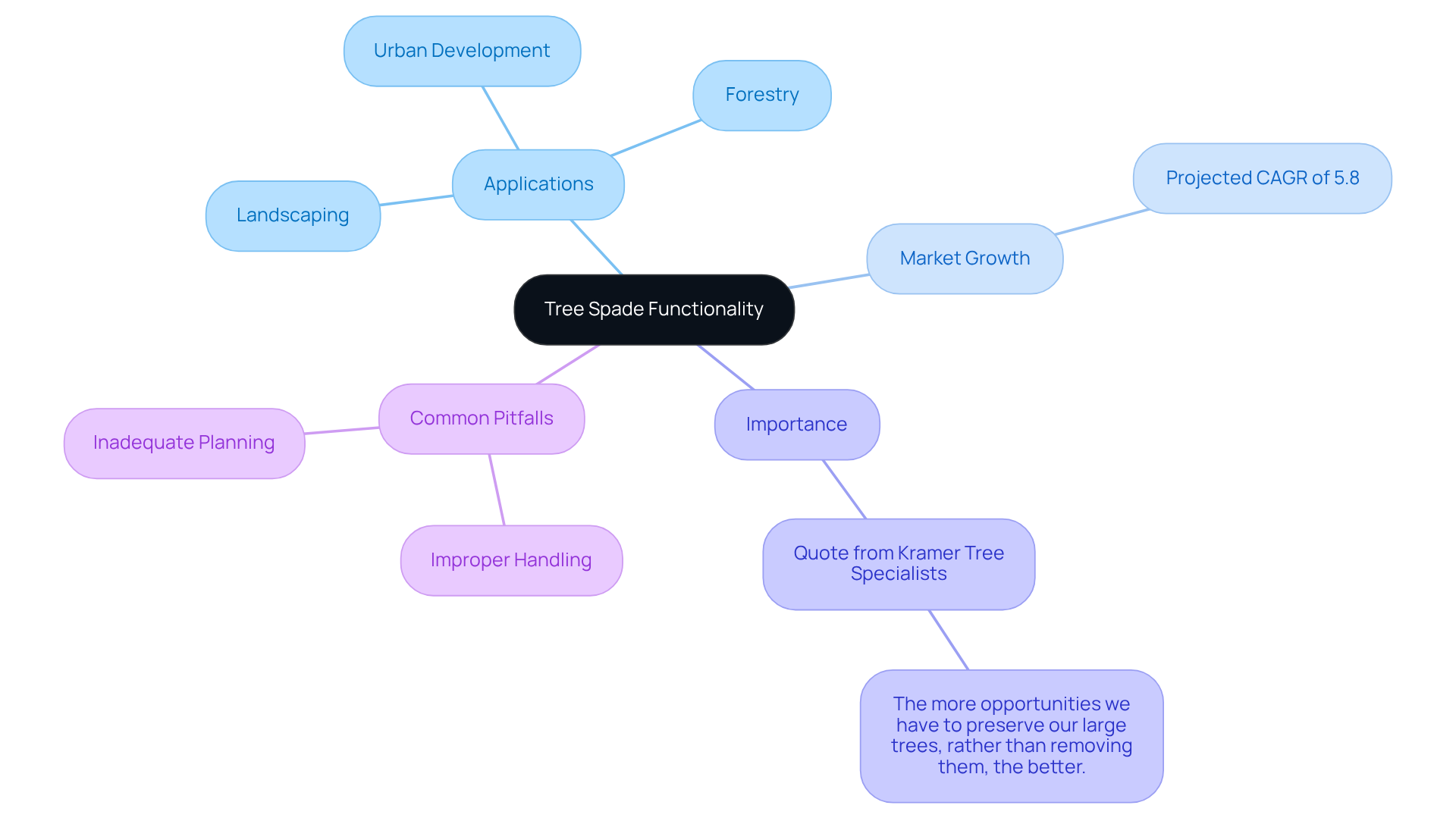 The center represents the main topic of tree spade functionality. Each branch shows a related area, helping you understand how they connect and contribute to the overall importance of these tools in plant transplantation. The center represents the main topic of tree spade functionality. Each branch shows a related area, helping you understand how they connect and contribute to the overall importance of these tools in plant transplantation.