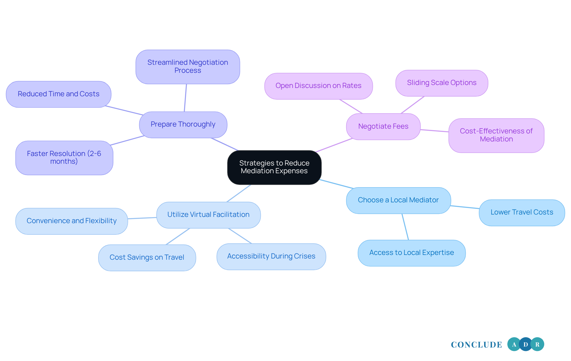 The center shows the main goal of reducing mediation expenses. Each branch represents a strategy, and the sub-branches provide additional details or benefits related to that strategy. This layout helps you see how each approach contributes to the overall objective. The center shows the main goal of reducing mediation expenses. Each branch represents a strategy, and the sub-branches provide additional details or benefits related to that strategy. This layout helps you see how each approach contributes to the overall objective.