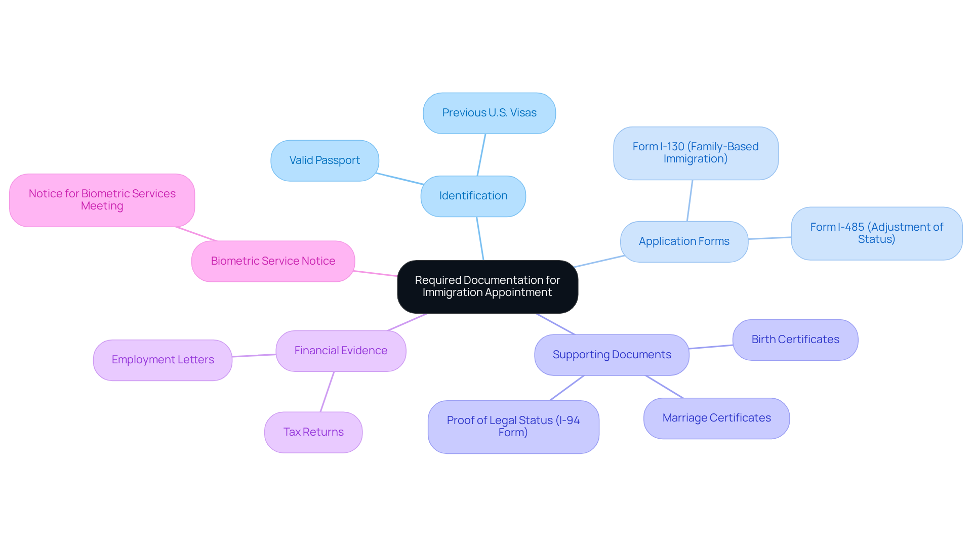 The center node represents the overall theme, while the branches show the types of documents needed. Each sub-item under the branches details specific documents, helping you visualize what to prepare for your appointment.