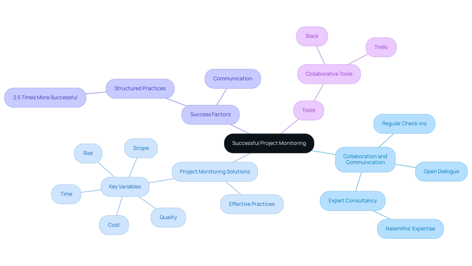 The central node represents the overall objective, with branches showing key themes and their subcomponents, color-coded for clarity.