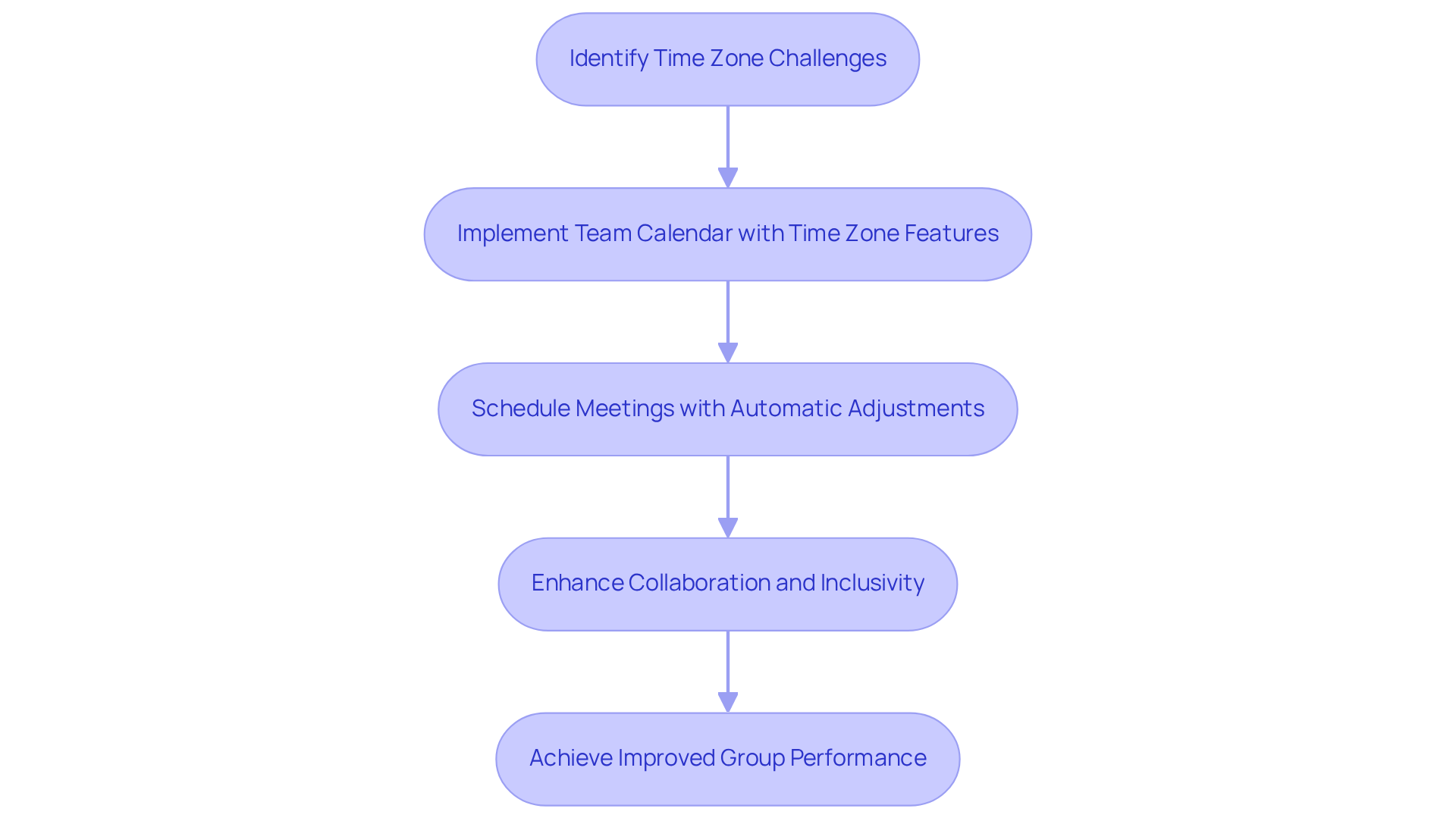 This flowchart outlines the steps to tackle time zone issues. Start by identifying the challenges, then implement solutions, and see how these actions lead to better collaboration and performance. This flowchart outlines the steps to tackle time zone issues. Start by identifying the challenges, then implement solutions, and see how these actions lead to better collaboration and performance.