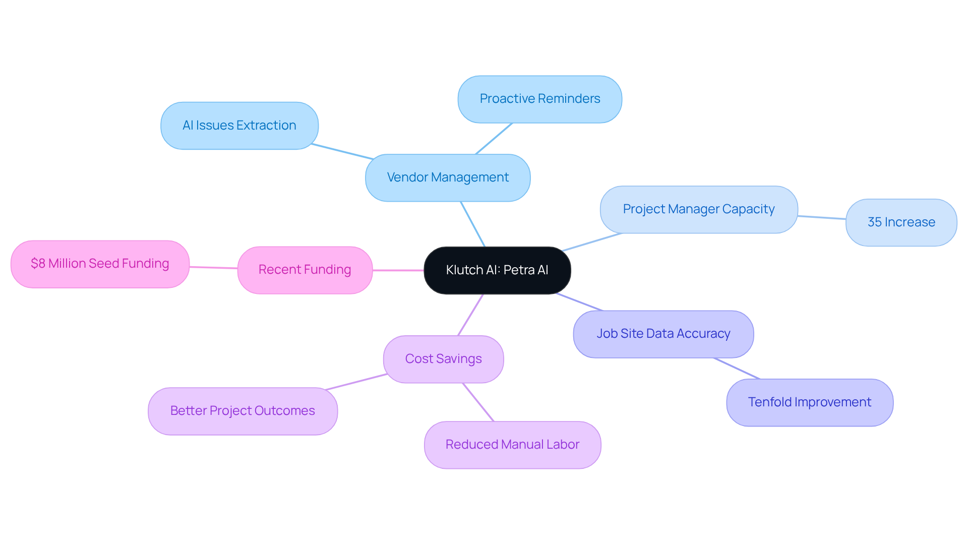 The central node represents Klutch AI's Petra AI, with branches showing how it improves vendor management, increases project manager capacity, enhances data accuracy, and leads to cost savings. Each feature and impact is connected to illustrate the comprehensive benefits of using Petra AI.