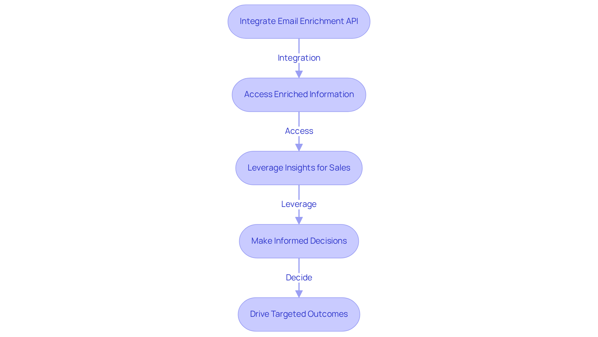Each box in the flowchart illustrates a step in the integration and usage process. Follow the arrows to see how integrating the API can lead to better decision-making and increased efficiency in customer relationship management.