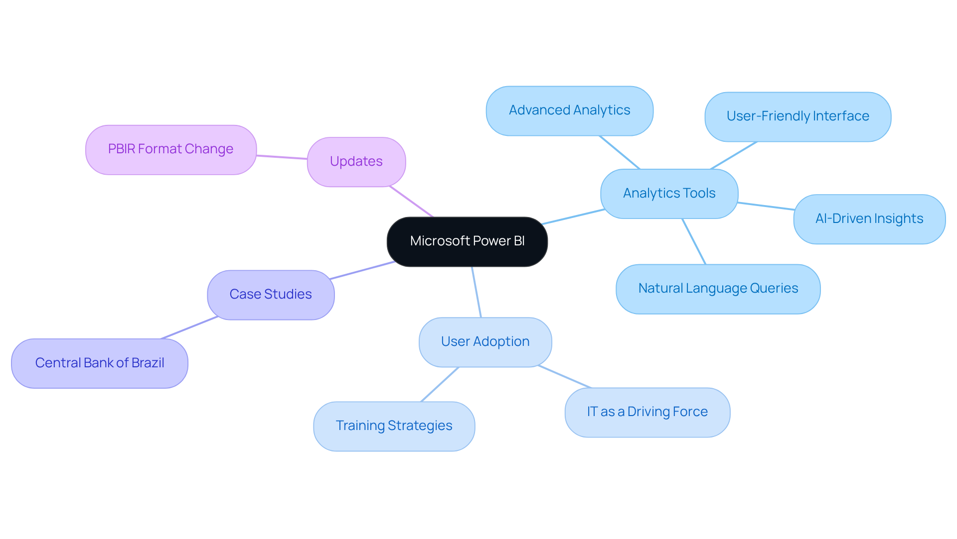 This mindmap starts with Power BI at the center, branching out to show its key features, user adoption insights, real-world applications, and recent updates. Each branch represents a different aspect of Power BI, helping you see how they all connect and contribute to its effectiveness in the financial sector.