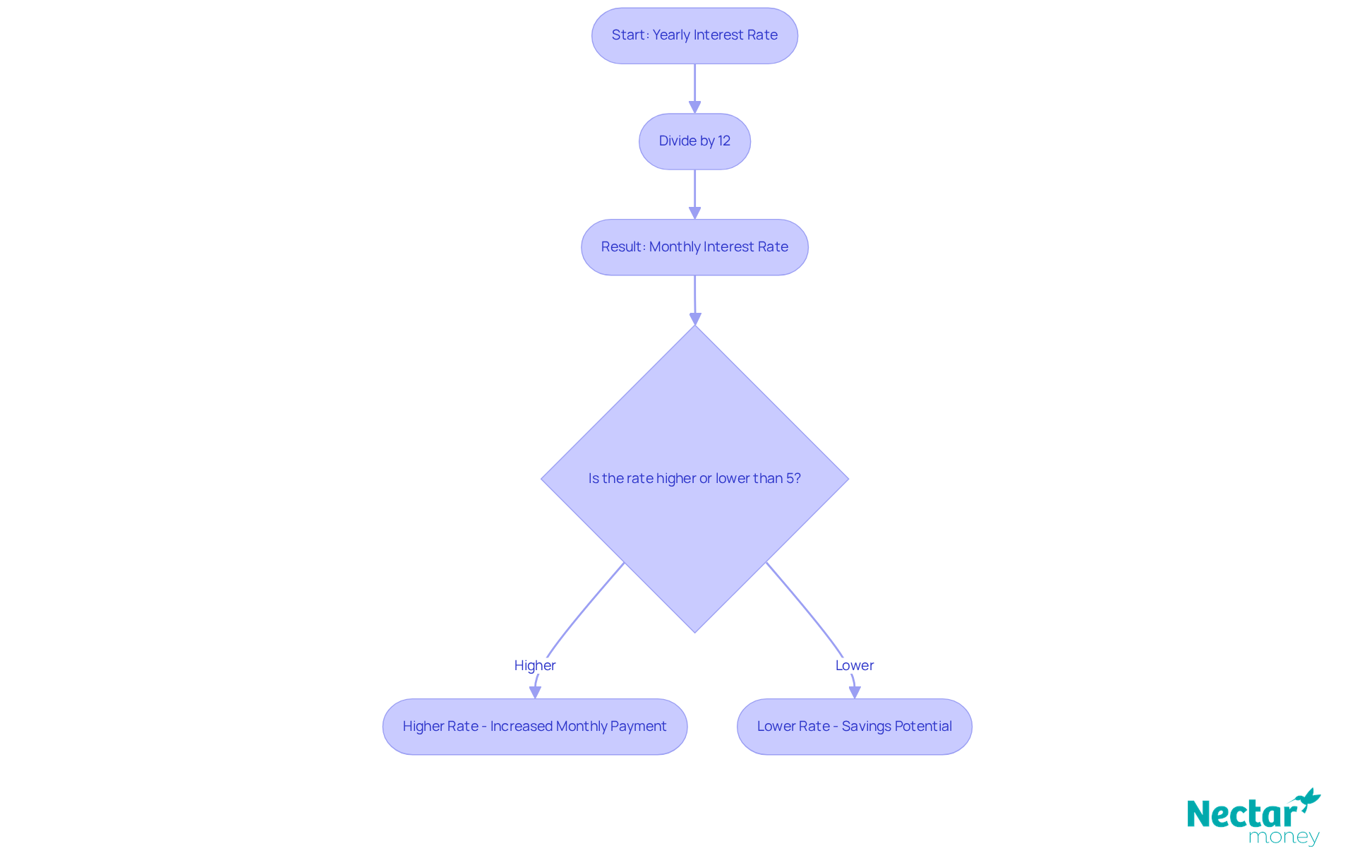 Follow the arrows to see how to calculate your monthly interest rate from the yearly rate and understand the implications of different rates on your monthly payments.