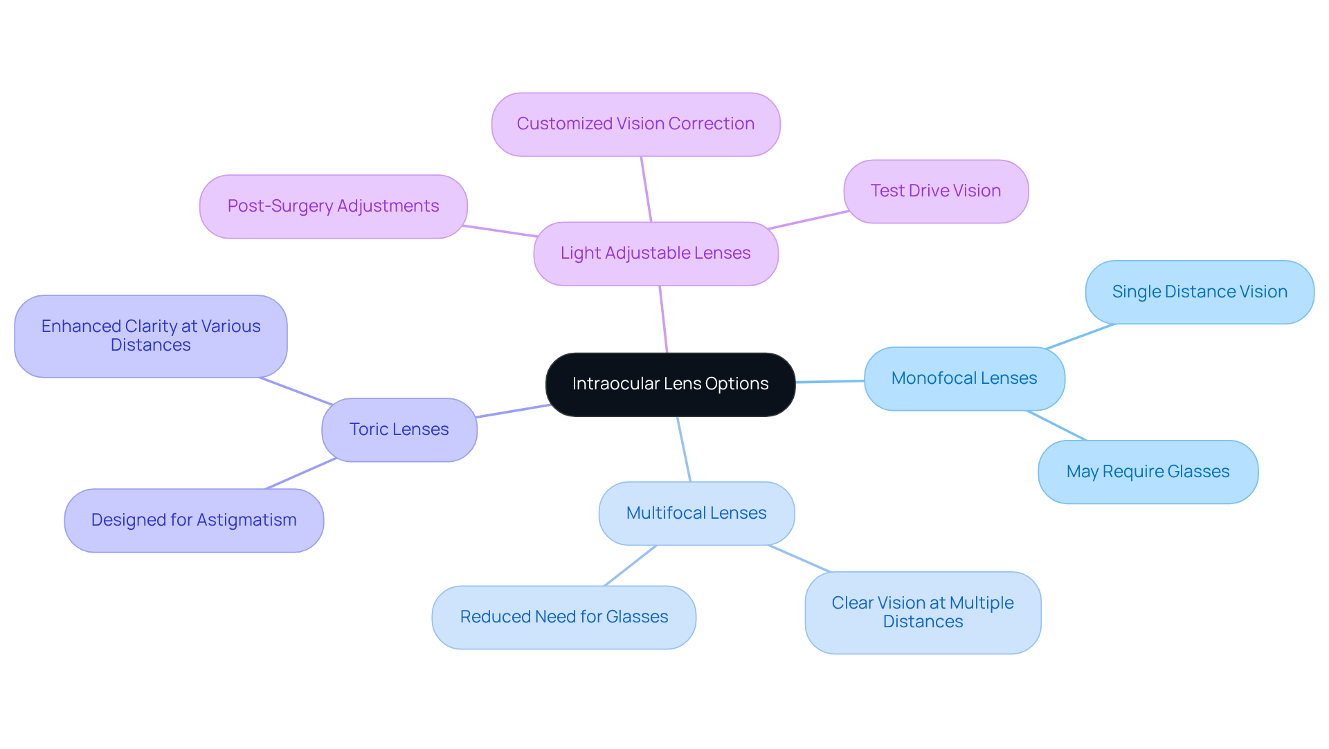 This mindmap illustrates the different types of intraocular lenses available after cataract surgery. Each branch represents a lens type, and the sub-branches provide details about their unique features. This way, you can easily see how each lens type serves different vision needs.
