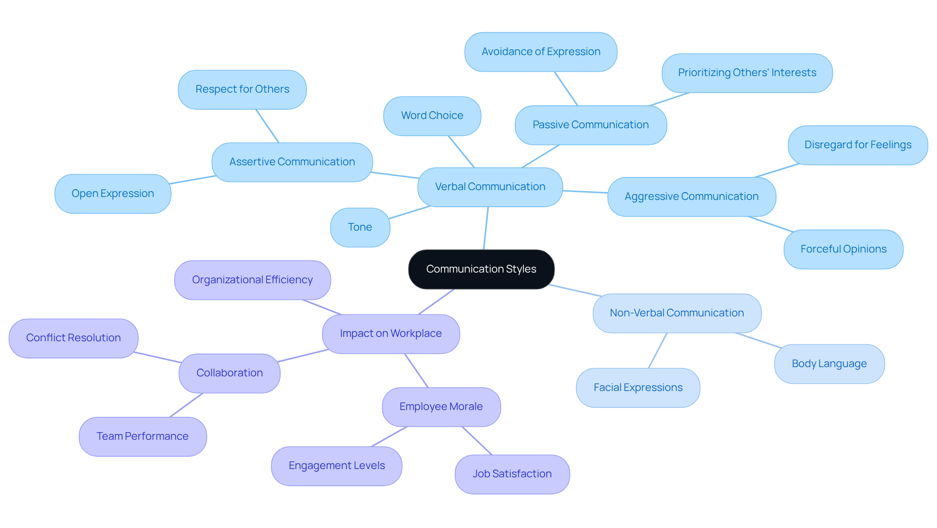The central node represents the overall theme of communication styles. Each branch shows different aspects of communication, and the sub-branches detail specific elements or impacts. This structure helps visualize how various styles interact and influence workplace dynamics. The central node represents the overall theme of communication styles. Each branch shows different aspects of communication, and the sub-branches detail specific elements or impacts. This structure helps visualize how various styles interact and influence workplace dynamics.