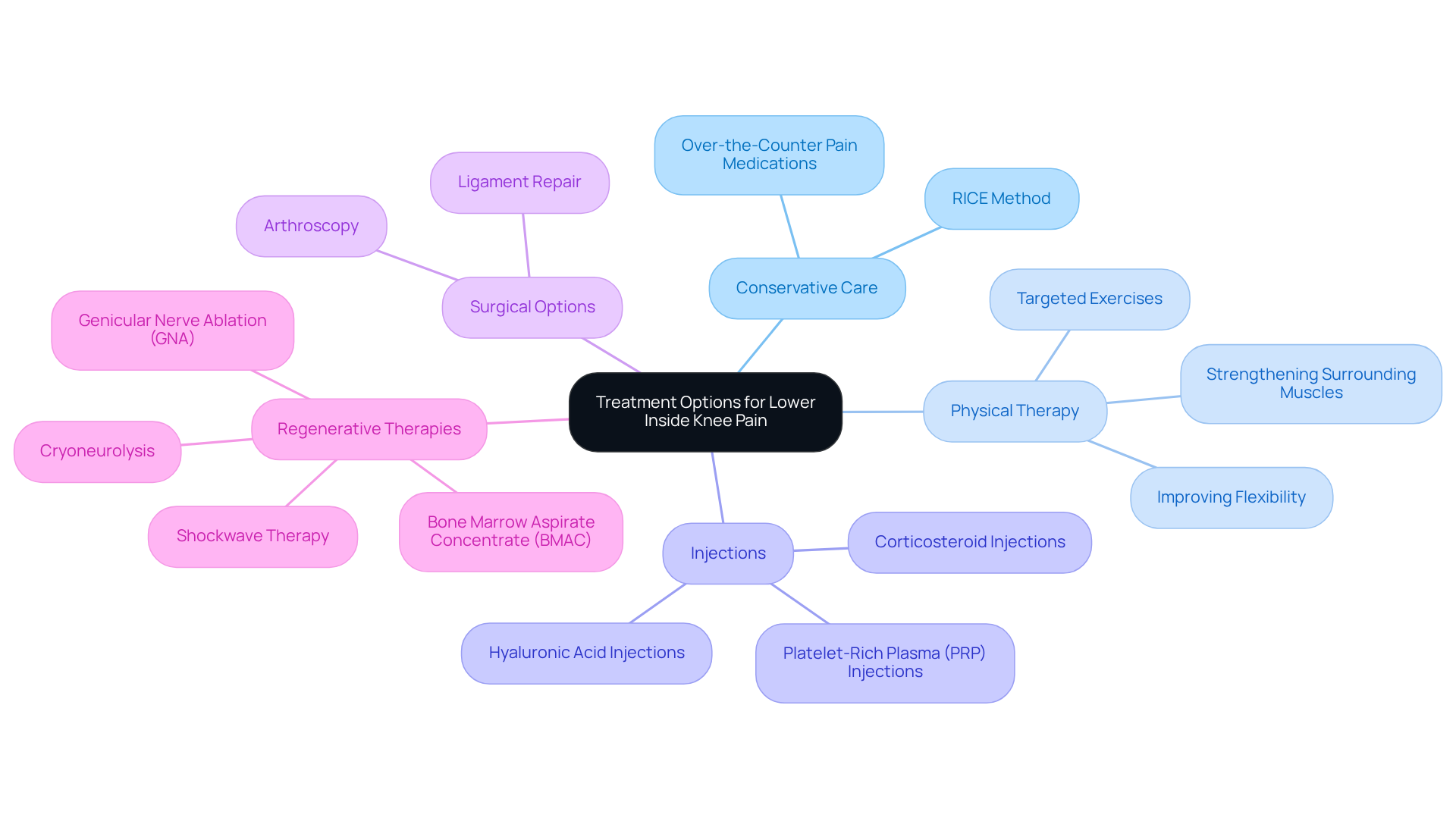 This mindmap starts with the main topic in the center and branches out to show different treatment options. Each branch represents a category of care, and the sub-branches provide more details about what each option entails. This layout helps you see all the choices available for managing knee pain at a glance. This mindmap starts with the main topic in the center and branches out to show different treatment options. Each branch represents a category of care, and the sub-branches provide more details about what each option entails. This layout helps you see all the choices available for managing knee pain at a glance.
