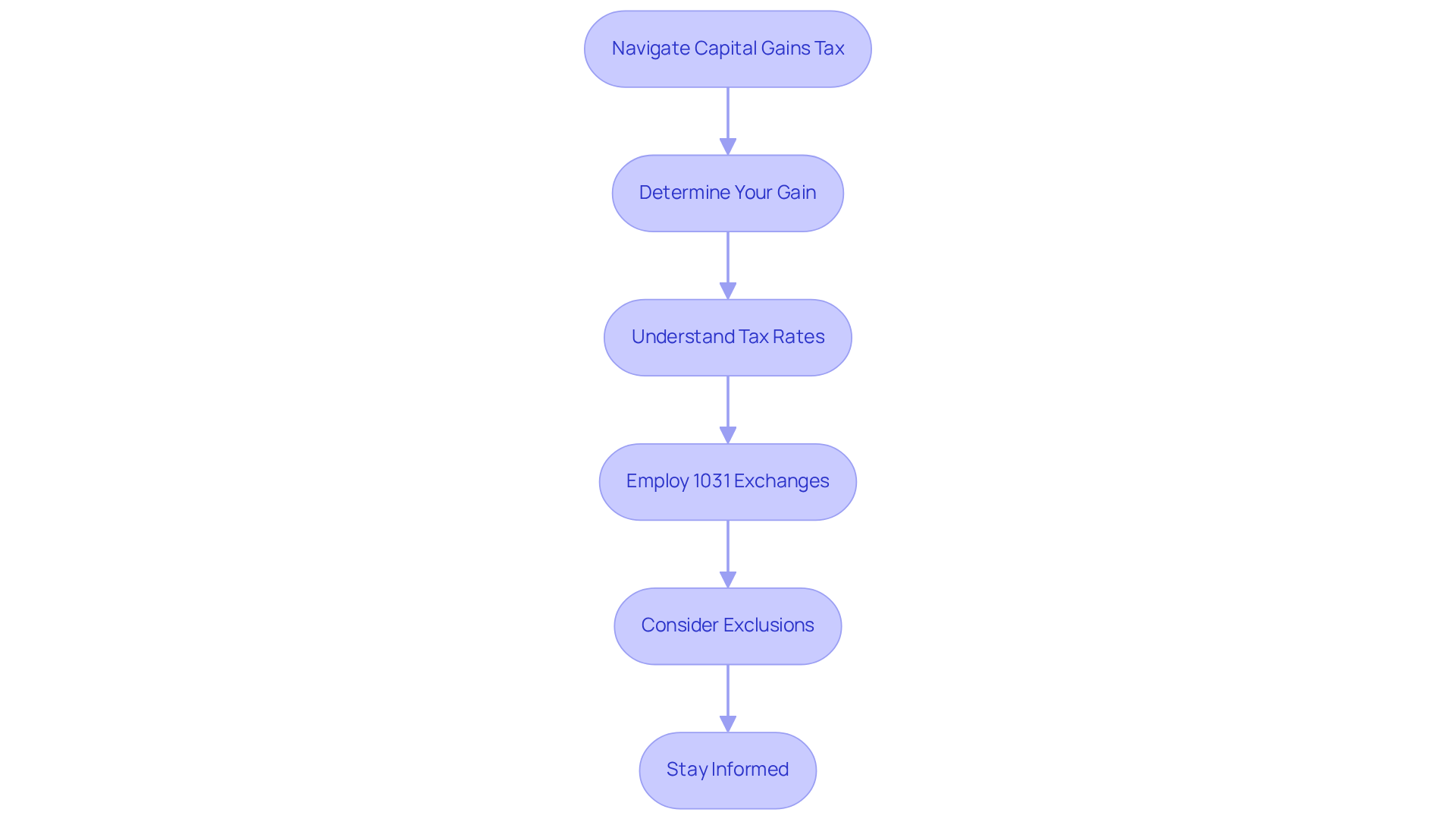 Each box represents a step in the process of managing capital gains tax. Follow the arrows to see how to calculate your gains, understand tax rates, and utilize strategies to minimize your tax burden. Each box represents a step in the process of managing capital gains tax. Follow the arrows to see how to calculate your gains, understand tax rates, and utilize strategies to minimize your tax burden.