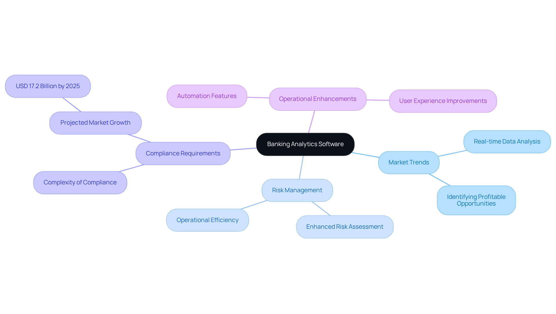 The central node represents the core topic, while the branches illustrate the key areas where banking analytics software plays a crucial role. Each sub-branch provides additional insights or examples, helping you understand how these elements connect and contribute to effective hedge fund management. The central node represents the core topic, while the branches illustrate the key areas where banking analytics software plays a crucial role. Each sub-branch provides additional insights or examples, helping you understand how these elements connect and contribute to effective hedge fund management.