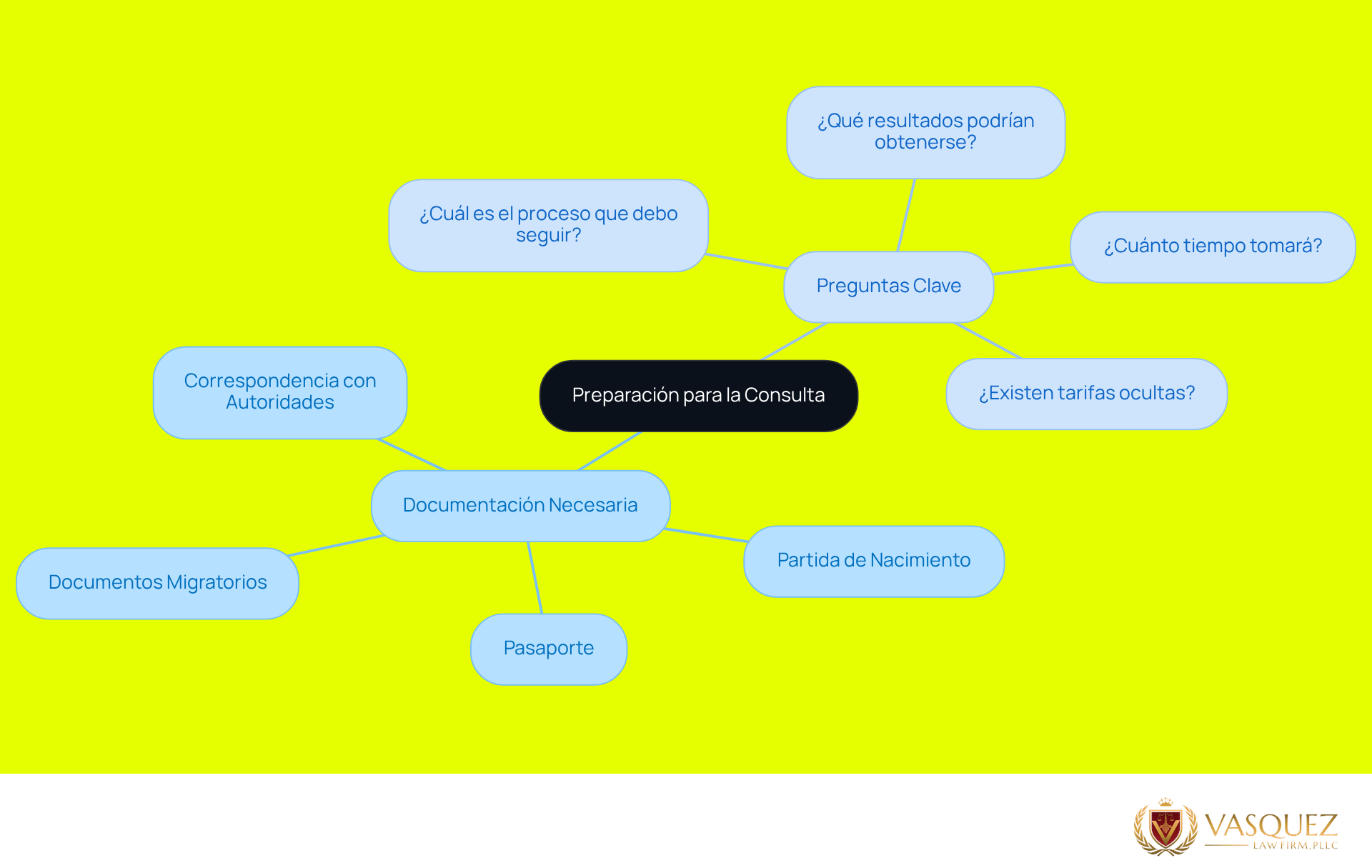 El nodo central representa la preparación general, mientras que las ramas muestran los documentos que necesitas y las preguntas que debes hacer para aprovechar al máximo tu consulta.