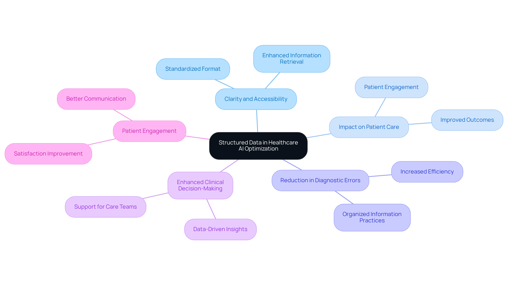 The central node represents the main topic, while the branches illustrate the various benefits and impacts of structured data in healthcare. Follow the branches to see how each aspect connects back to the importance of organized information. The central node represents the main topic, while the branches illustrate the various benefits and impacts of structured data in healthcare. Follow the branches to see how each aspect connects back to the importance of organized information.