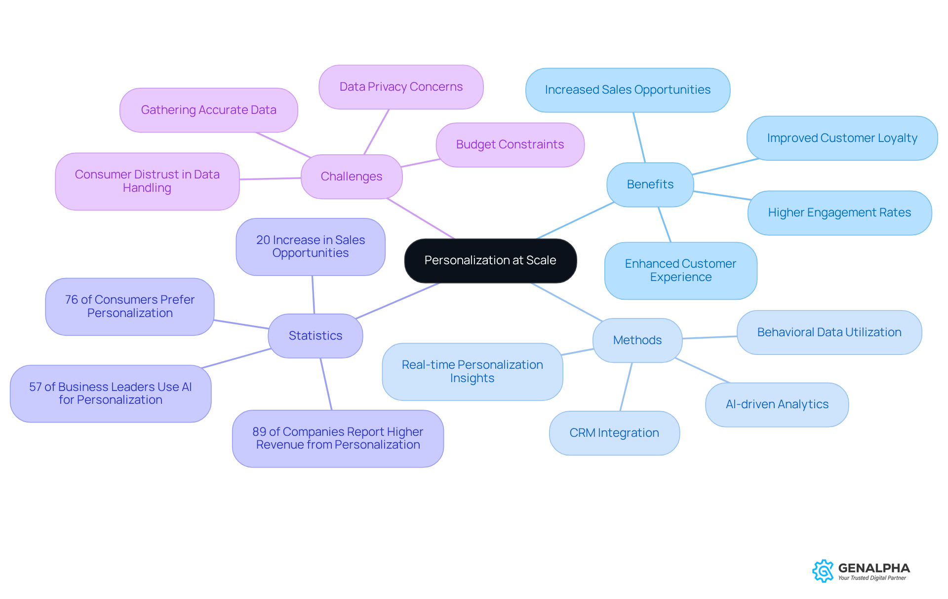 The center represents the main idea of personalization, with branches showing its benefits, methods, statistics, and challenges. Each branch helps you understand how these elements contribute to effective personalization strategies. The center represents the main idea of personalization, with branches showing its benefits, methods, statistics, and challenges. Each branch helps you understand how these elements contribute to effective personalization strategies.