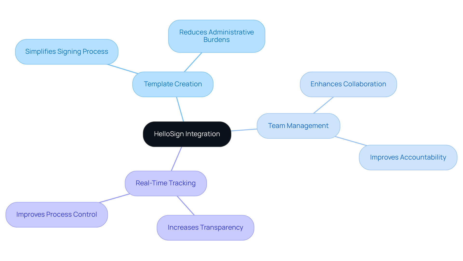 The central node represents HelloSign's integration, while the branches show key features and their benefits. Follow the branches to understand how each feature contributes to improved operational efficiency.