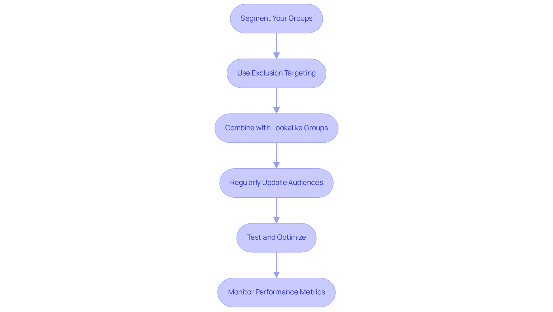 Each box in the flowchart represents a step you should take to improve your Custom Audiences. Follow the arrows to see the order of these practices, starting from segmenting your groups to monitoring performance metrics. This will help you understand how to effectively engage your audience and optimize your campaigns.