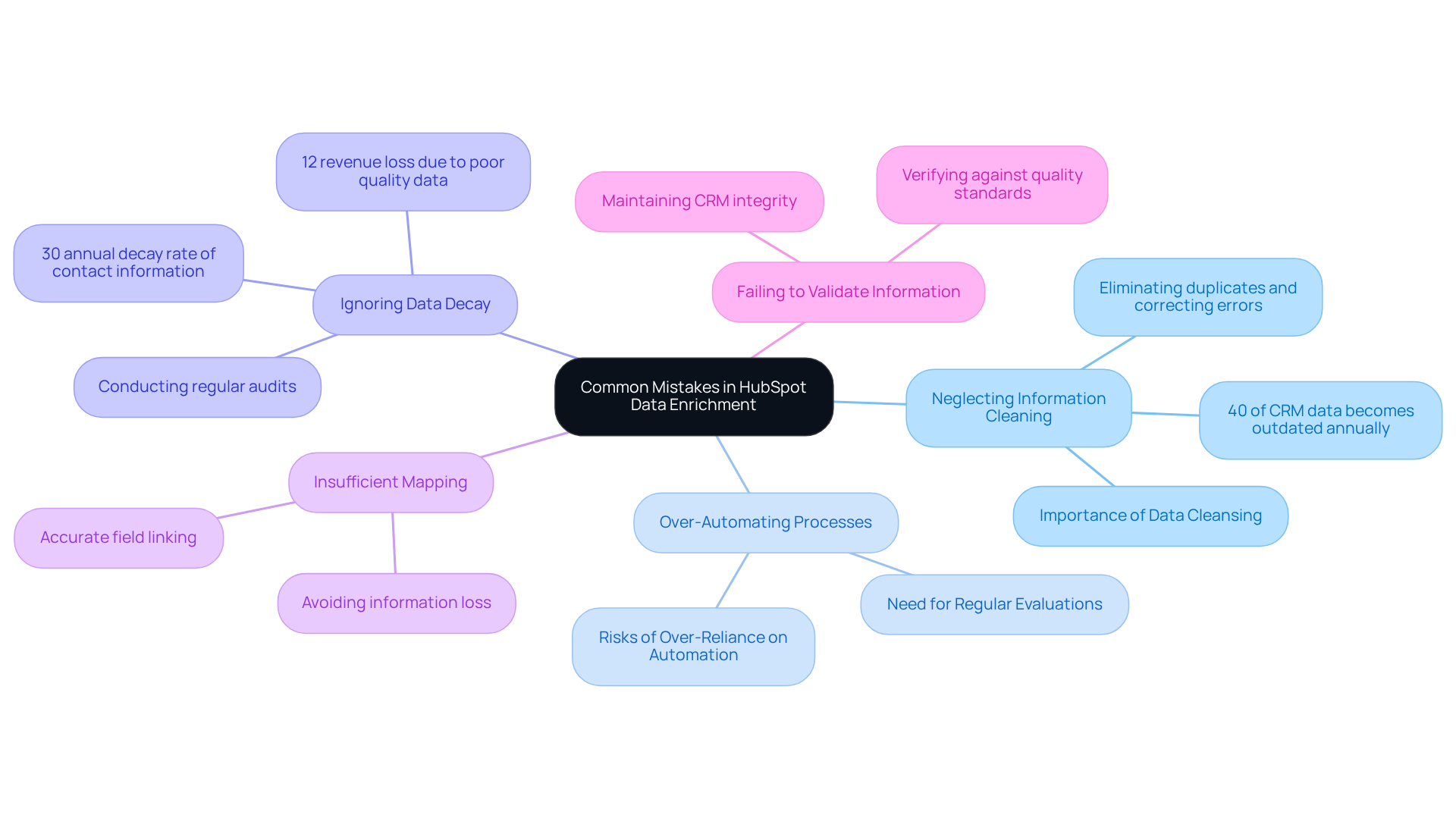 The central node represents the main topic, while each branch highlights a specific mistake to avoid. Follow the branches to see more details about each mistake and why it's important to address them.
