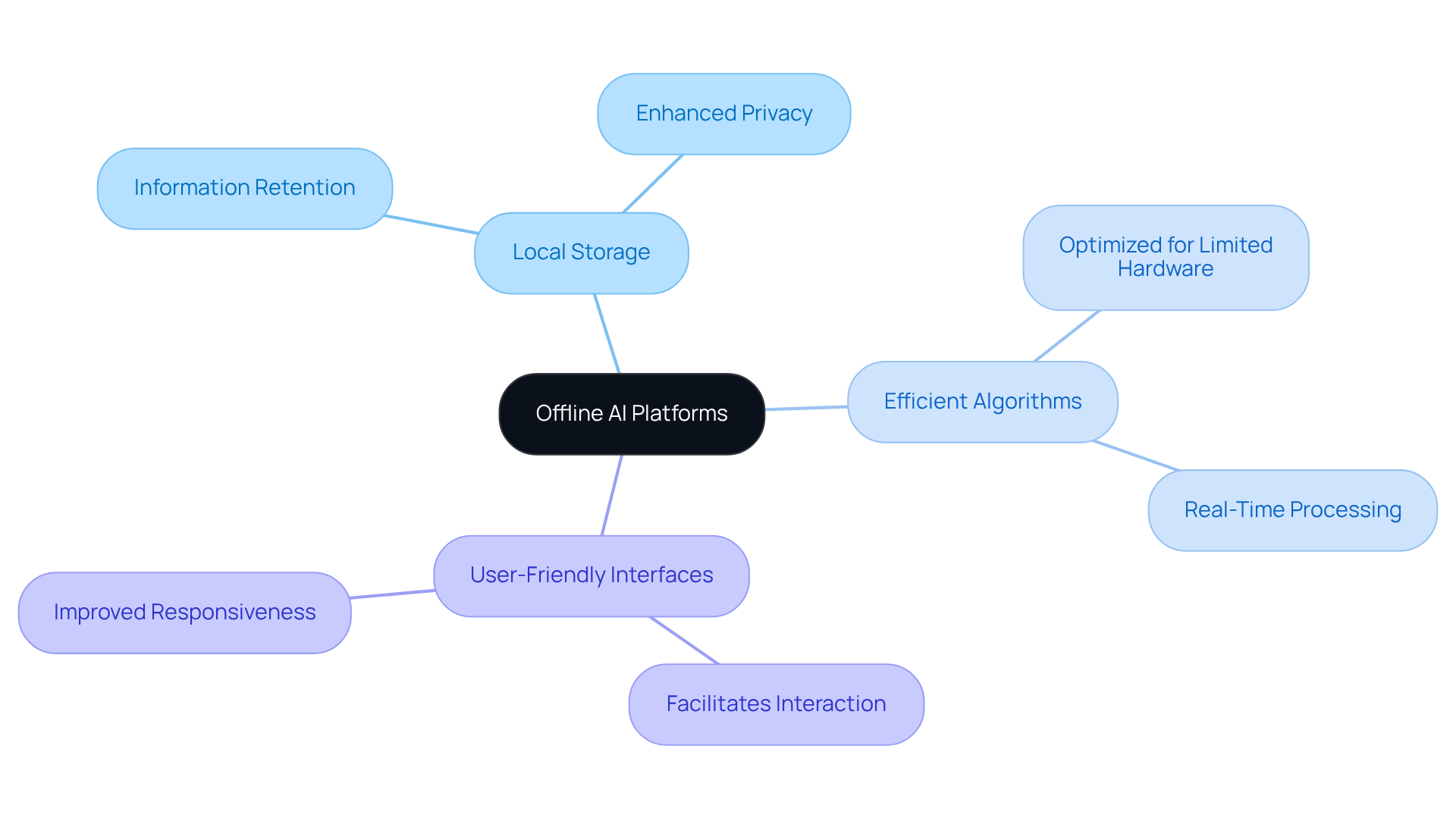 The central node represents the main topic, while the branches show the key components that make offline AI effective. Each branch helps you understand how these elements work together to improve AI applications.