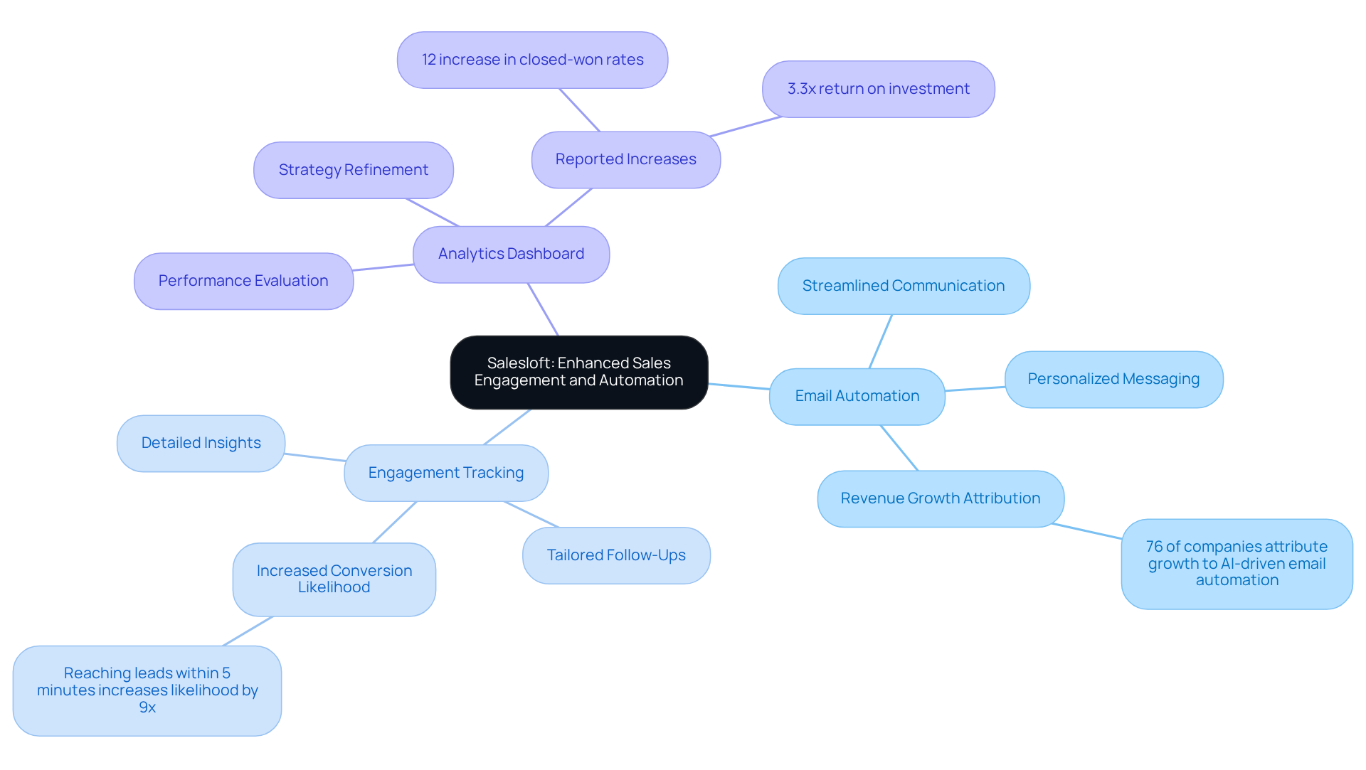 The central node represents Salesloft, while the branches show its key features. Each feature has sub-points that explain its benefits and supporting statistics, helping you understand how Salesloft enhances sales engagement.