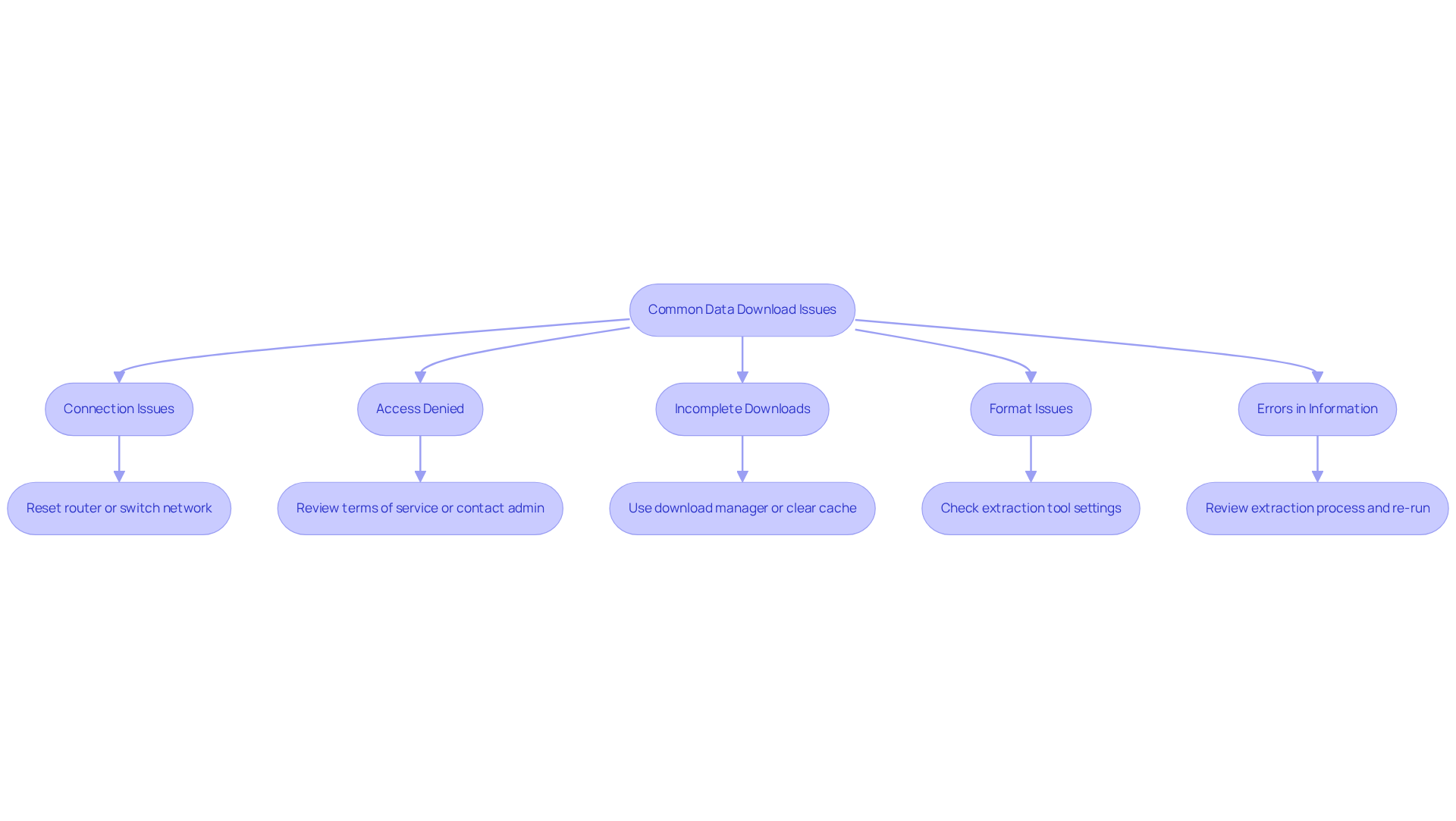 Each box represents a common issue you might face when downloading data. Follow the arrows to see the recommended steps to resolve each problem.