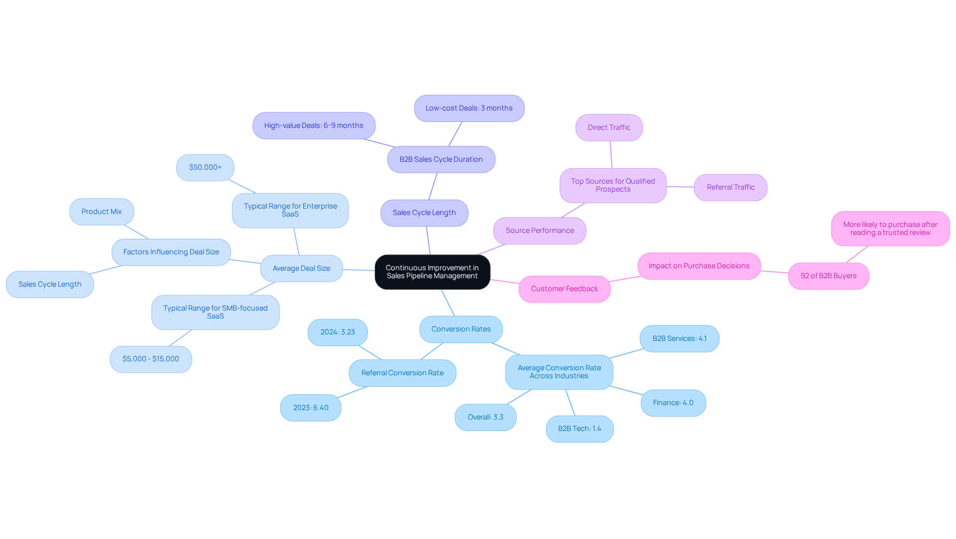 The central node represents the overall theme of continuous improvement. Each branch signifies a key metric, and sub-branches provide additional insights or data related to each metric. Follow the branches to understand how each aspect contributes to effective sales pipeline management.